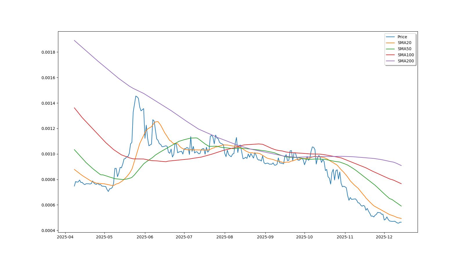 VizslaSwap Simple Moving Averages