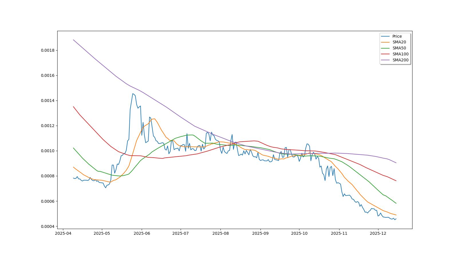 VizslaSwap Simple Moving Averages