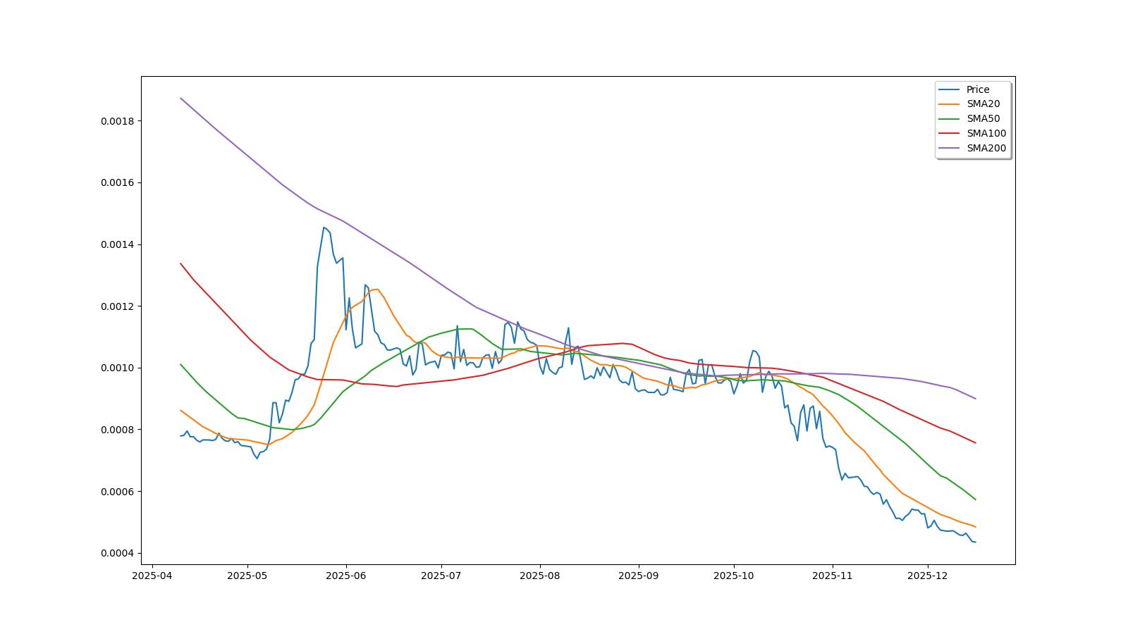 VizslaSwap Simple Moving Averages
