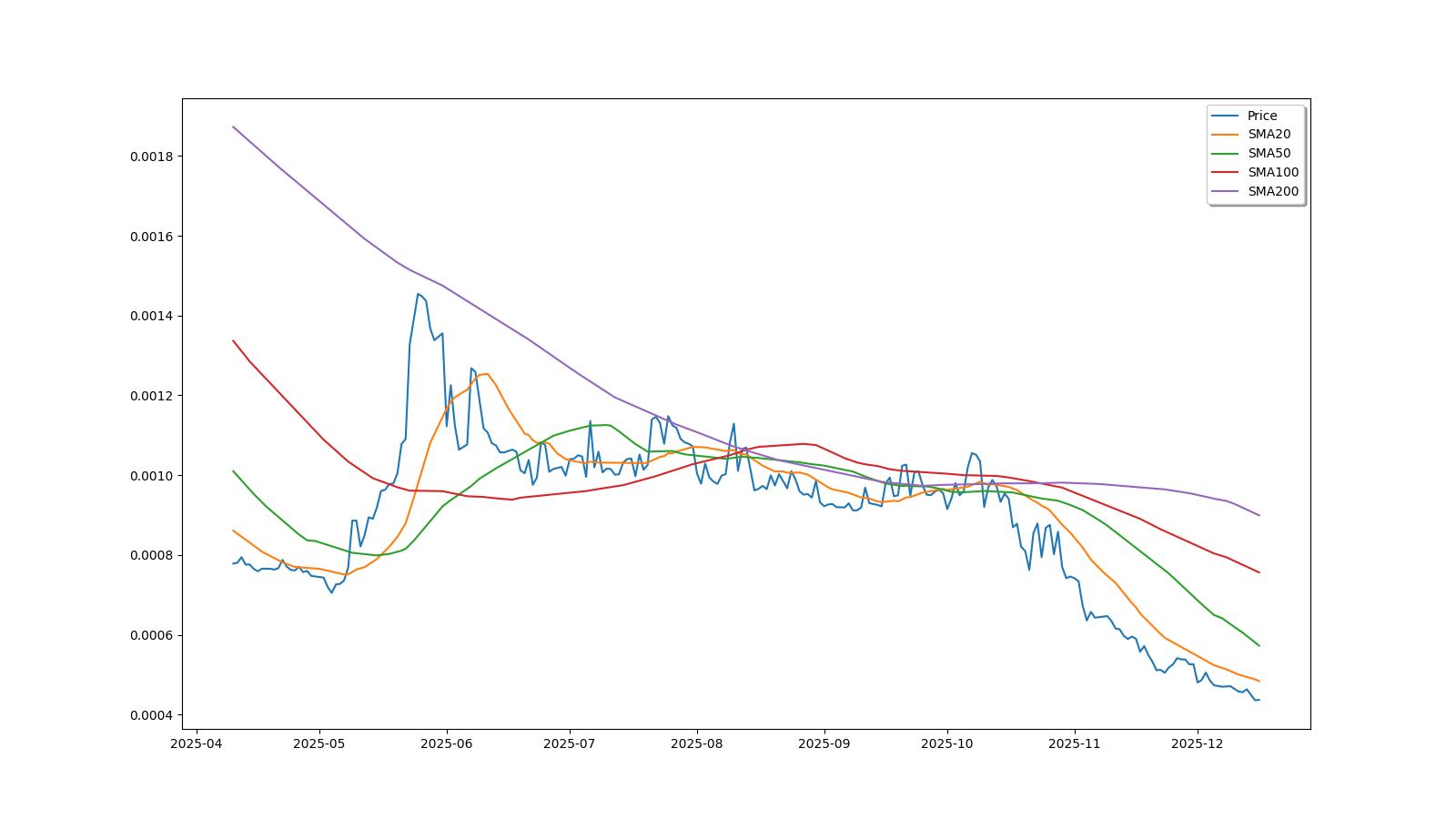 VizslaSwap Simple Moving Averages