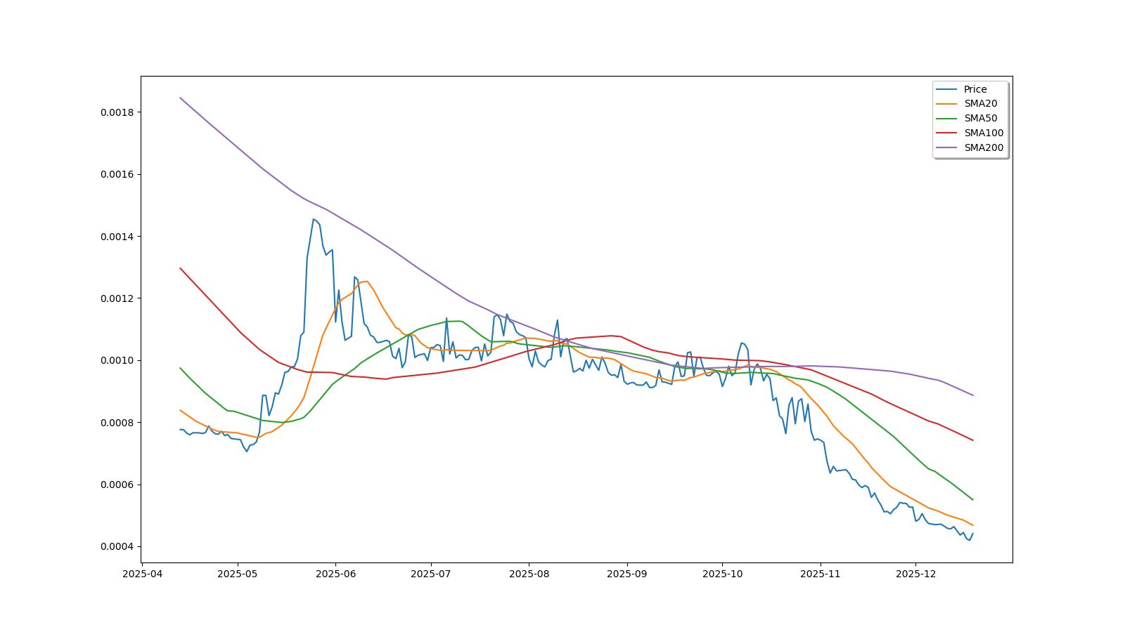 VizslaSwap Simple Moving Averages
