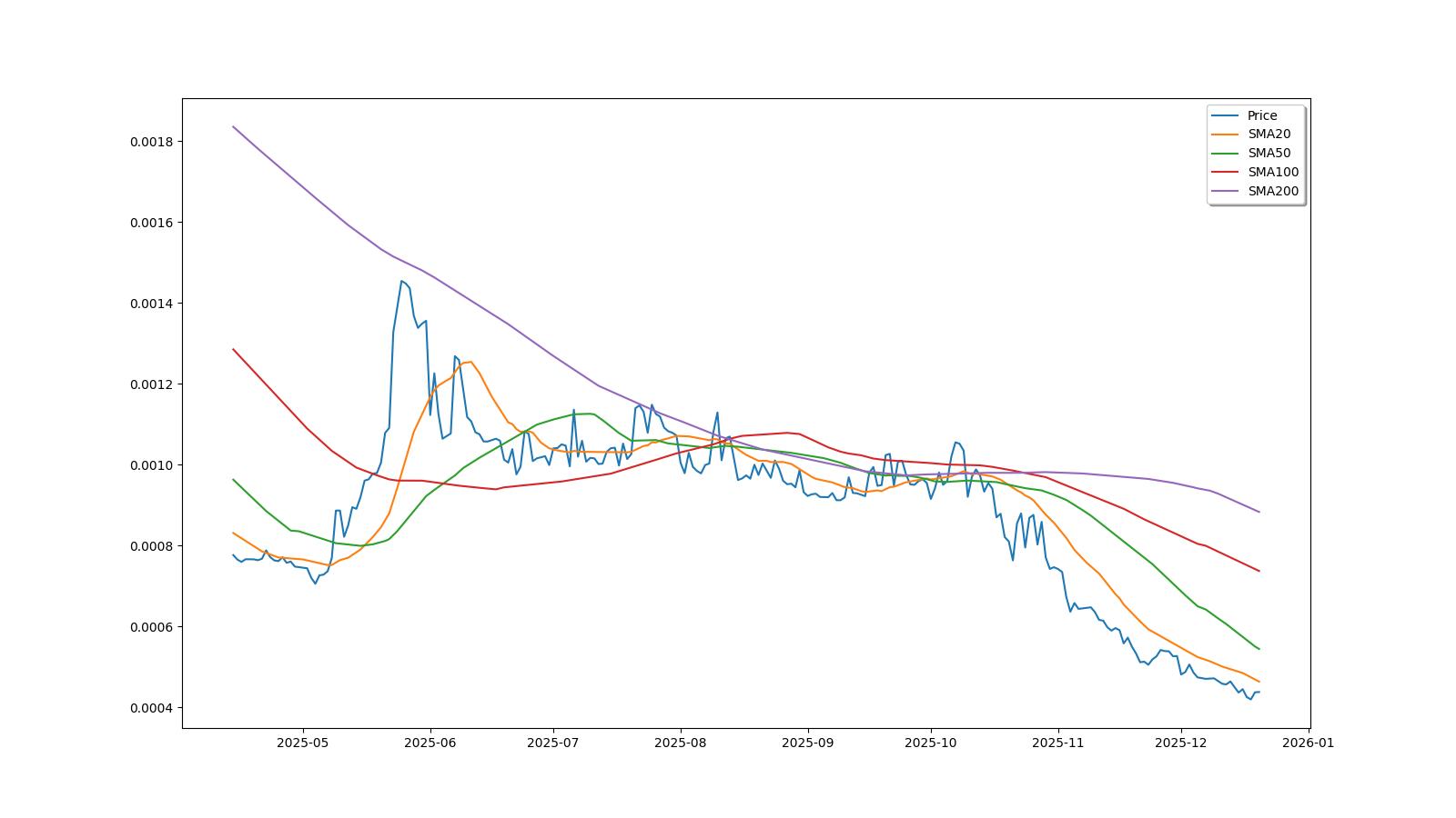 VizslaSwap Simple Moving Averages