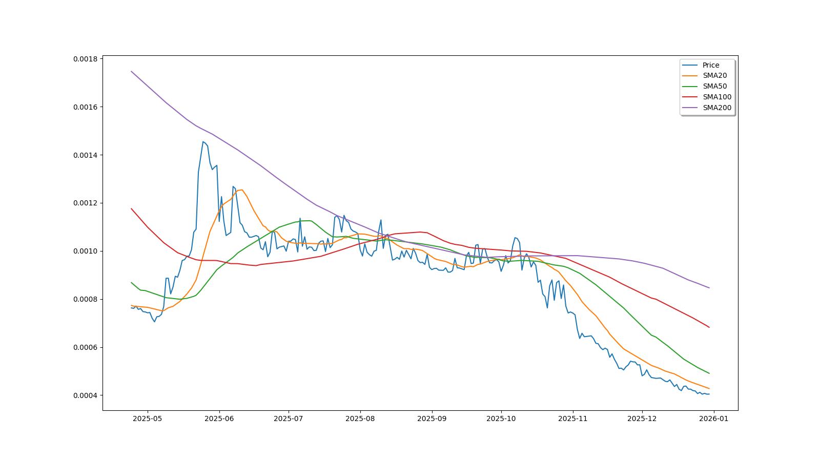 VizslaSwap Simple Moving Averages