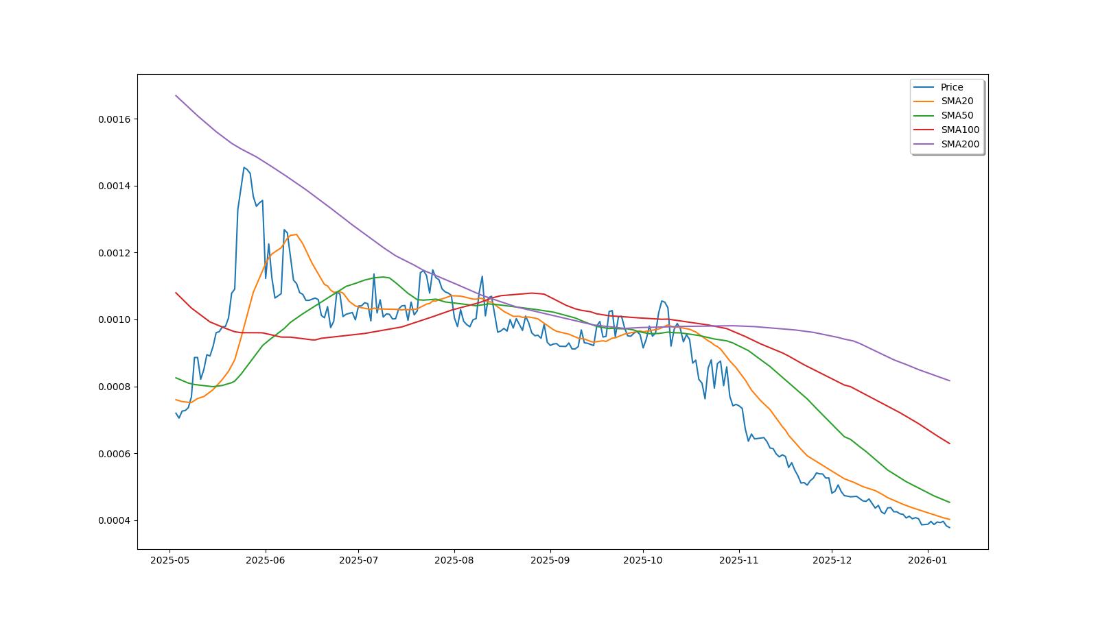 VizslaSwap Simple Moving Averages