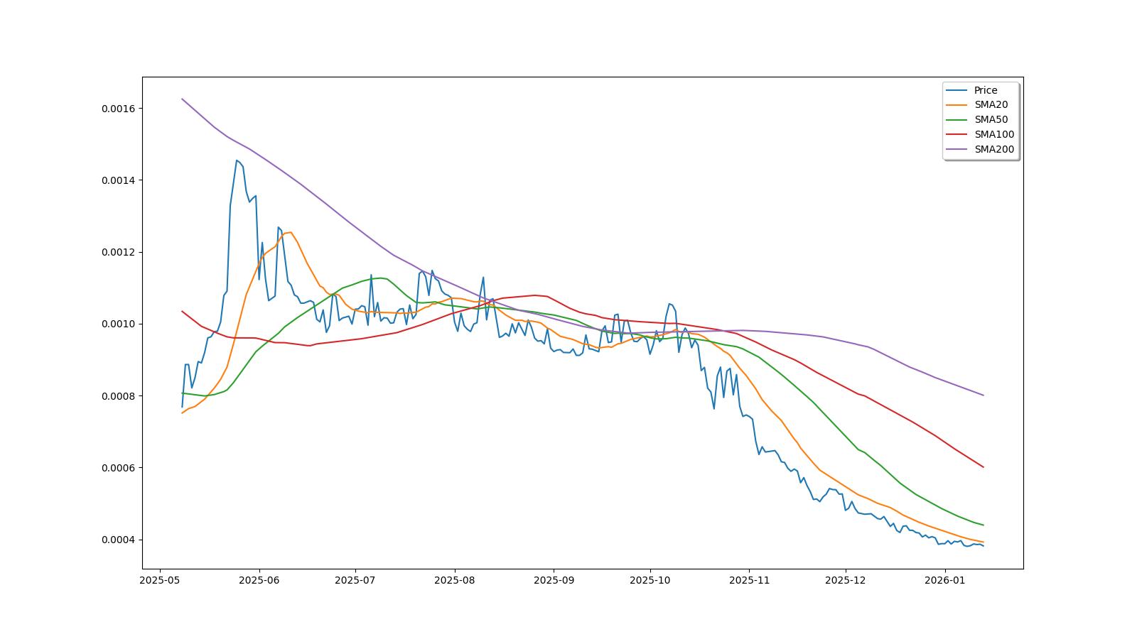 VizslaSwap Simple Moving Averages