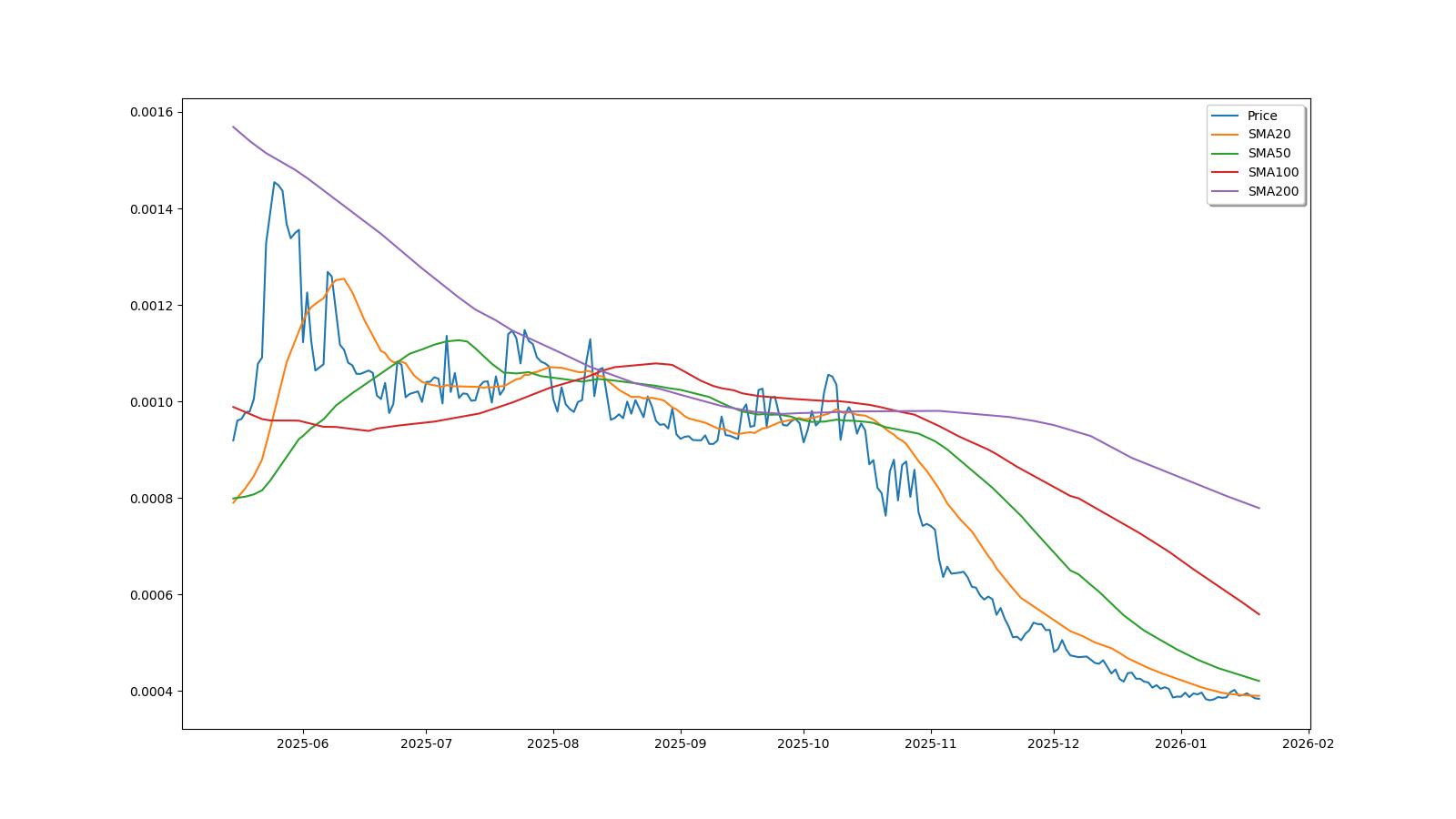 VizslaSwap Simple Moving Averages