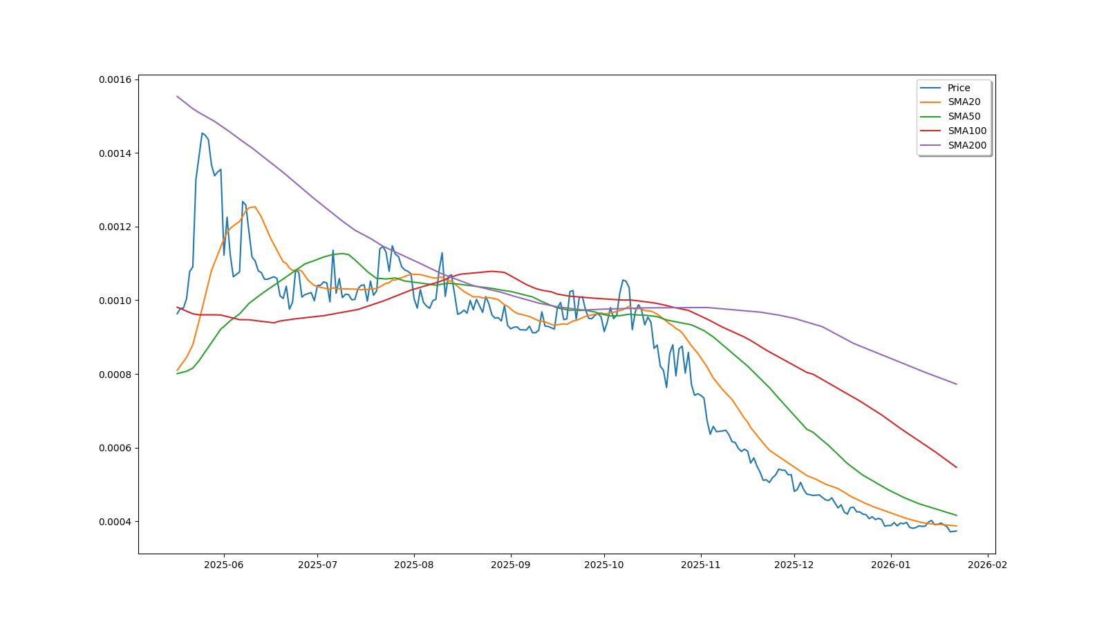 VizslaSwap Simple Moving Averages