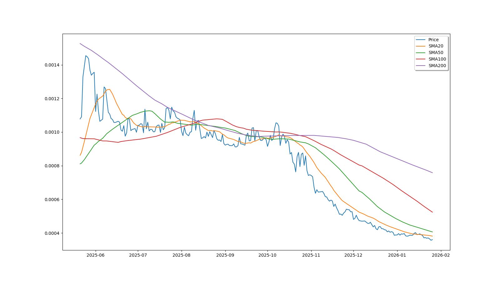 VizslaSwap Simple Moving Averages