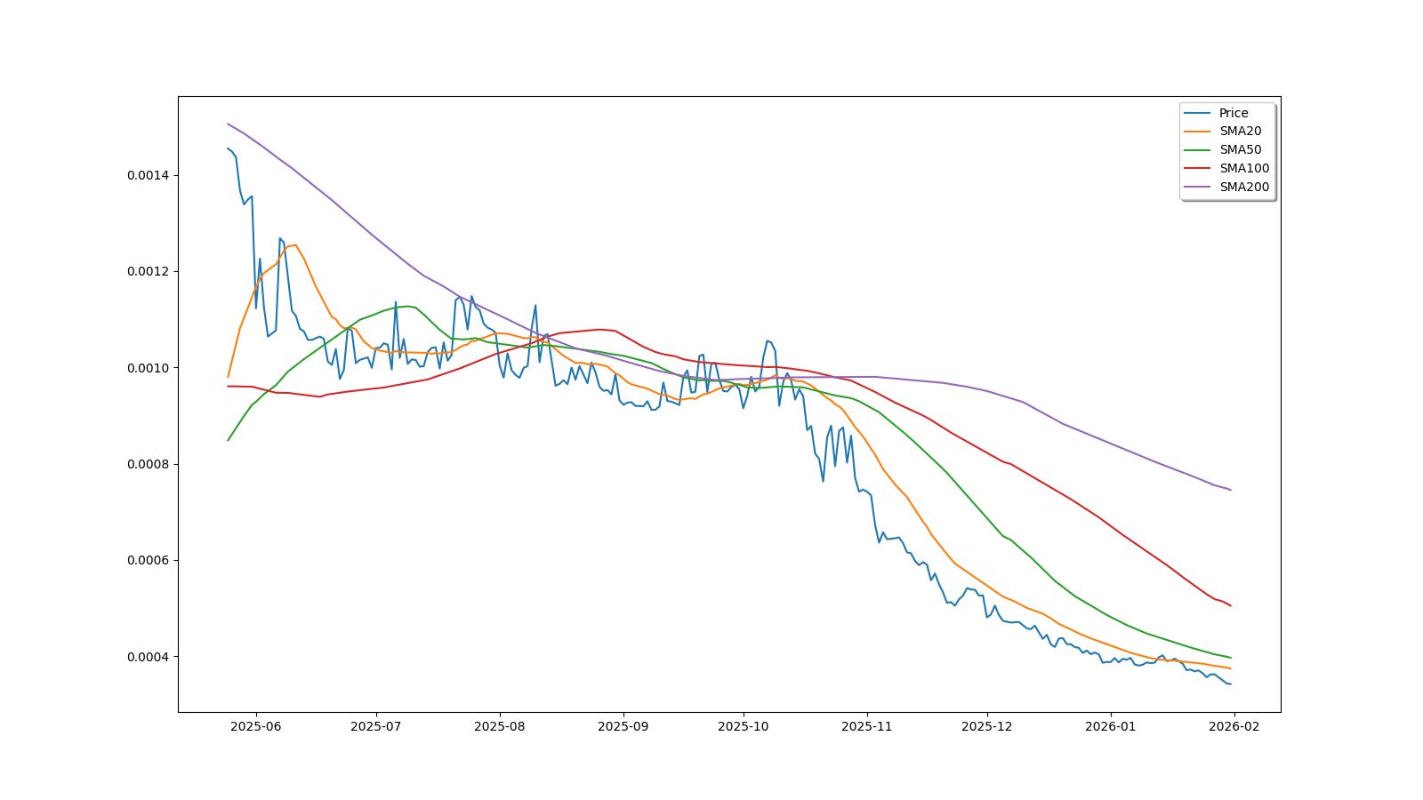 VizslaSwap Simple Moving Averages