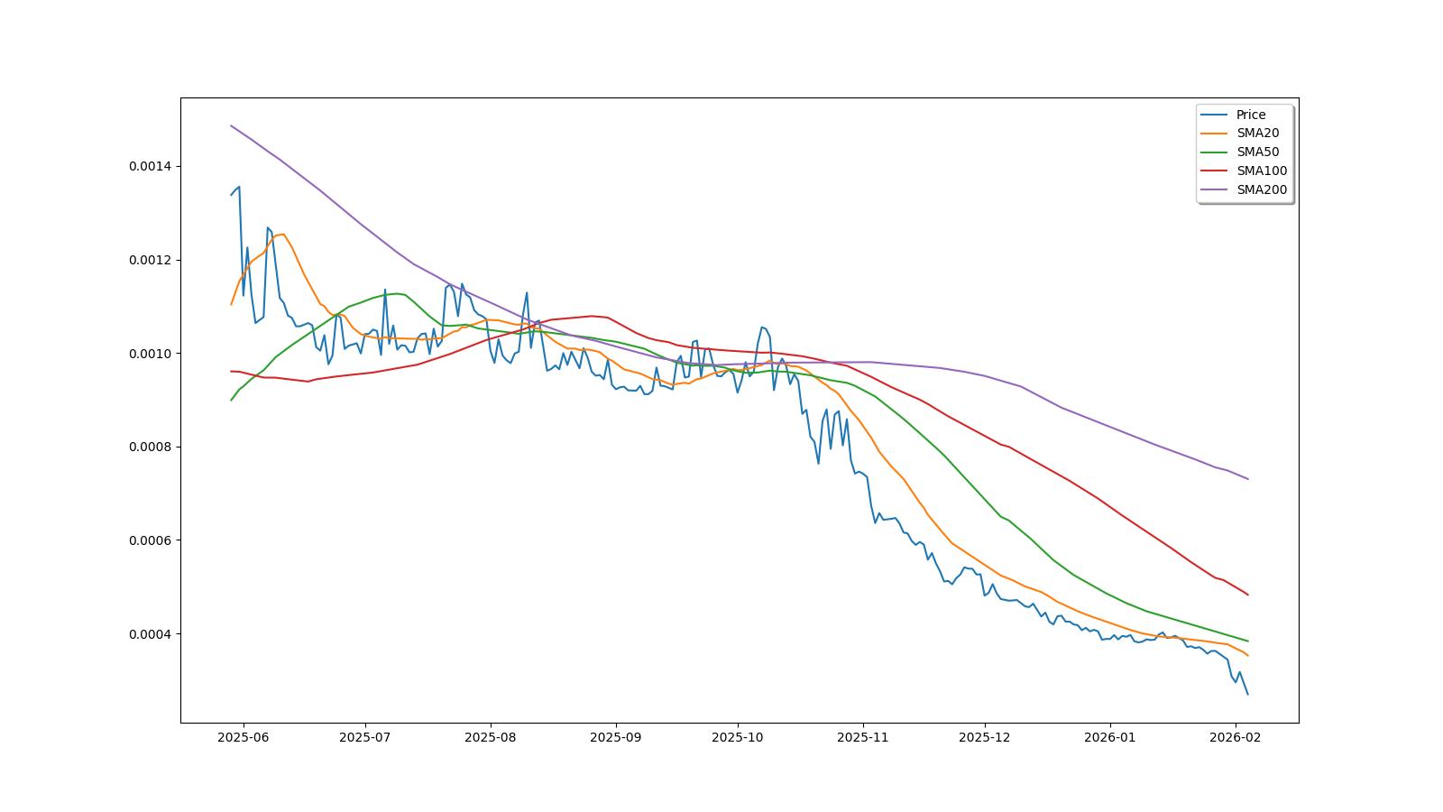 VizslaSwap Simple Moving Averages