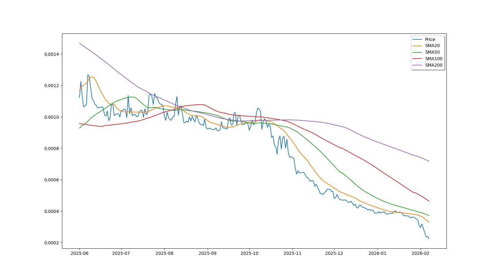 VizslaSwap Simple Moving Averages