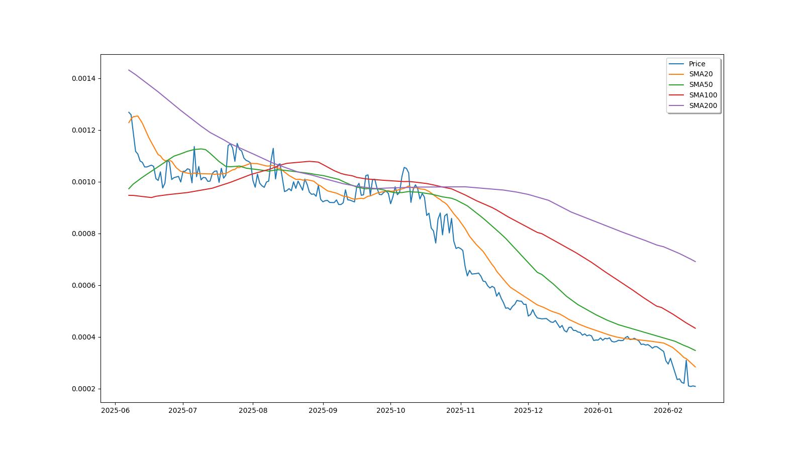 VizslaSwap Simple Moving Averages