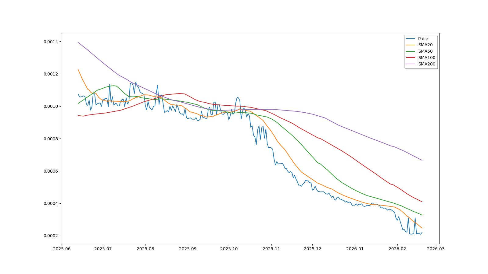VizslaSwap Simple Moving Averages
