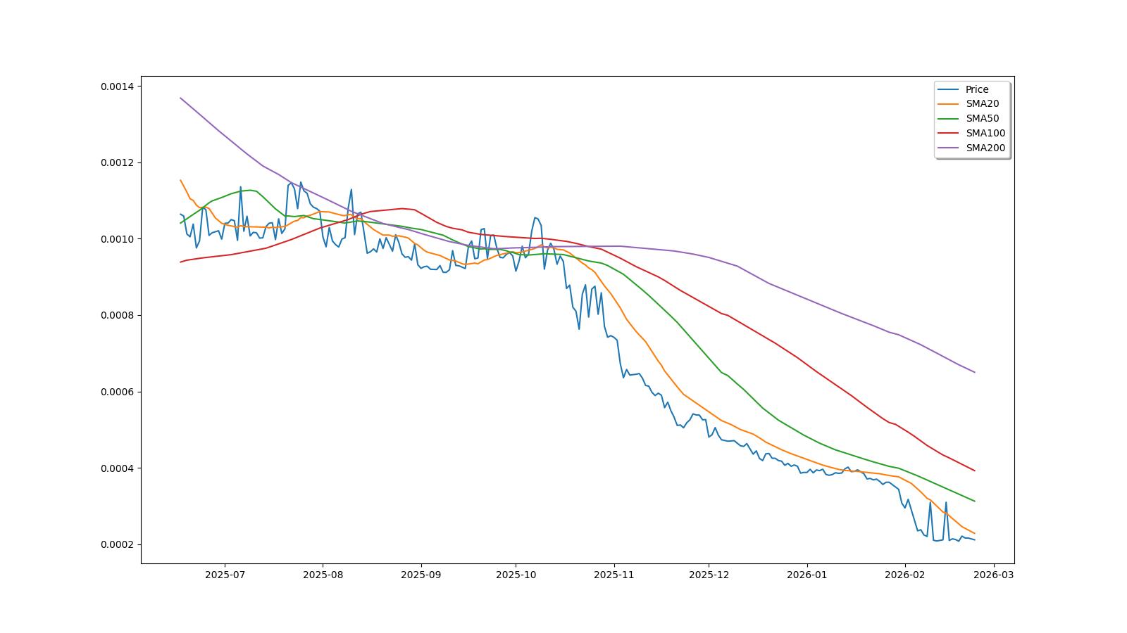 VizslaSwap Simple Moving Averages