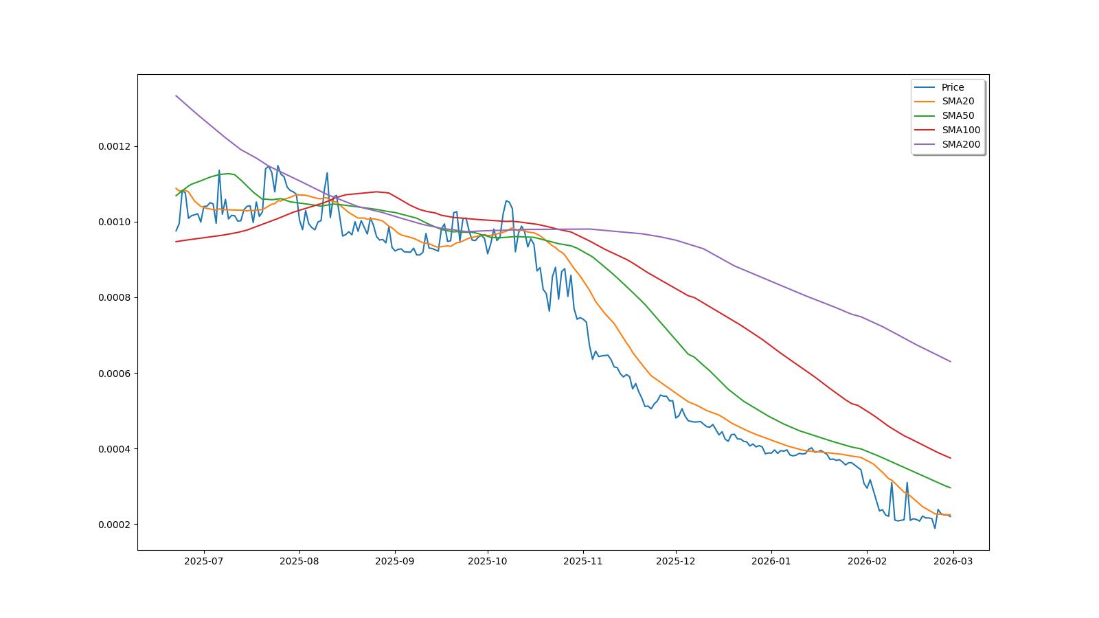 VizslaSwap Simple Moving Averages
