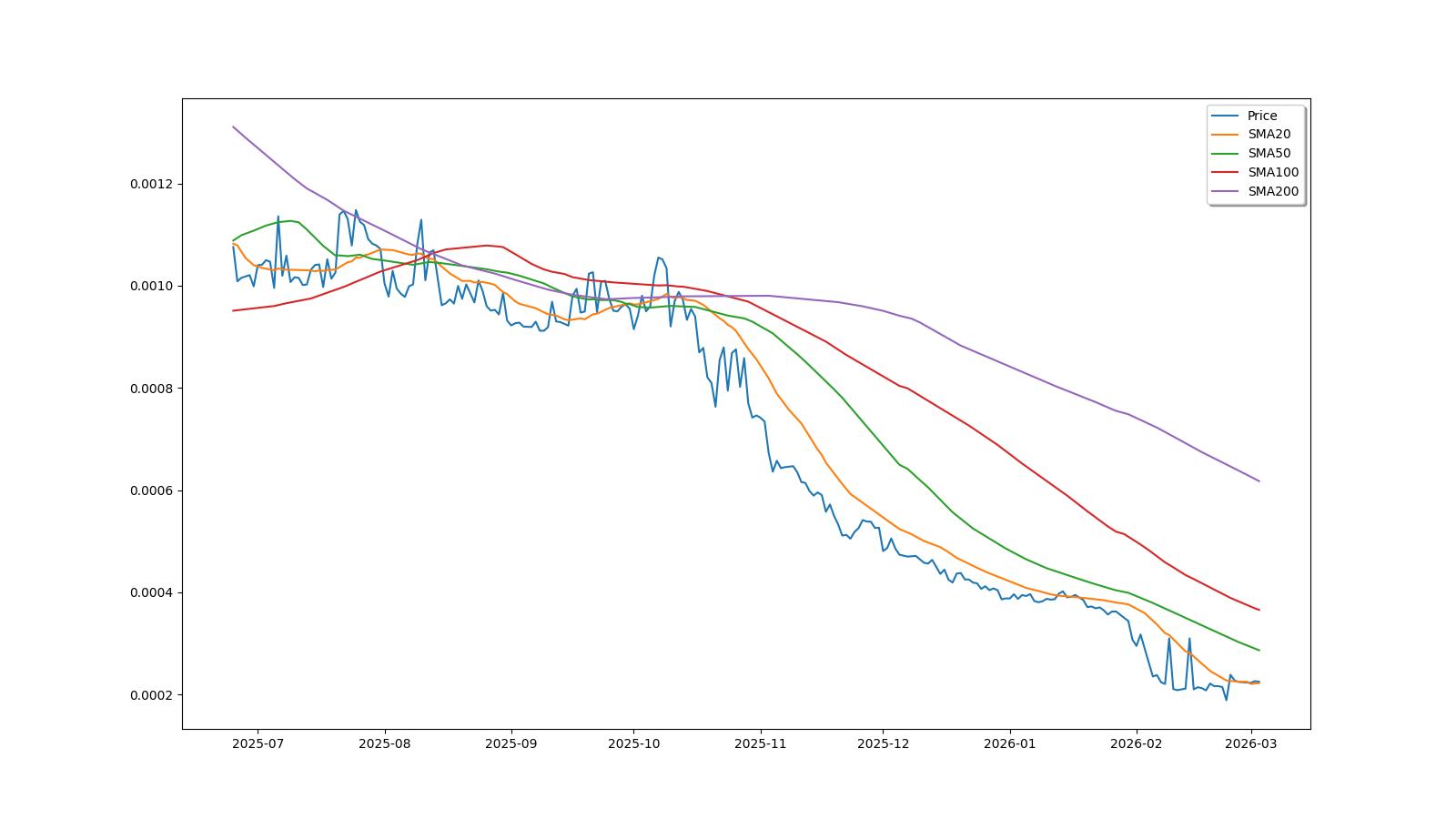 VizslaSwap Simple Moving Averages