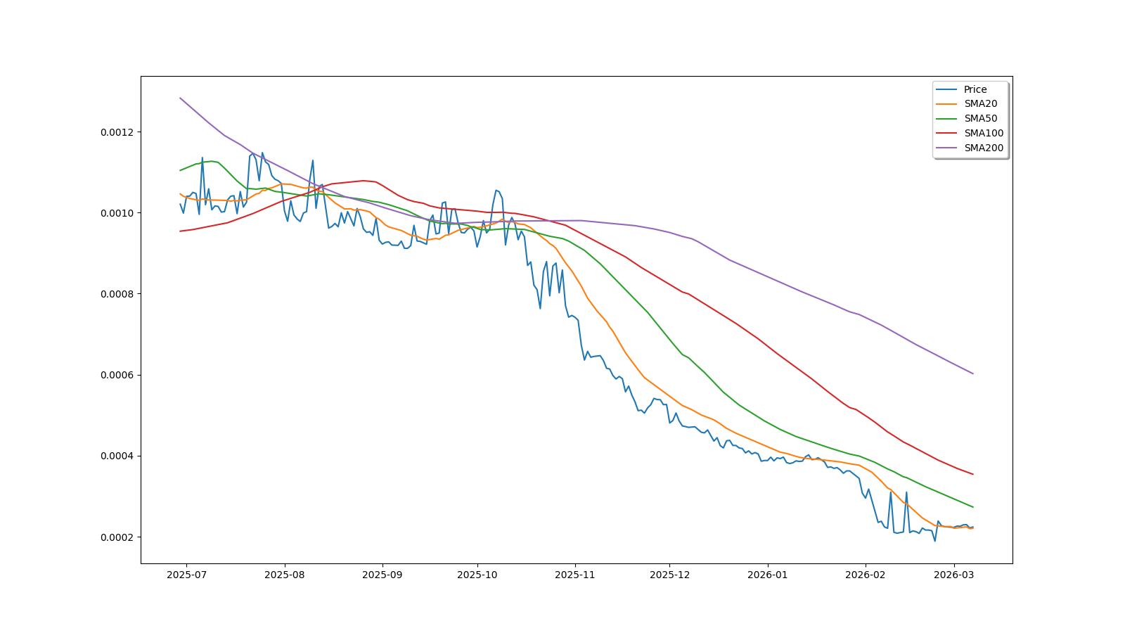 VizslaSwap Simple Moving Averages
