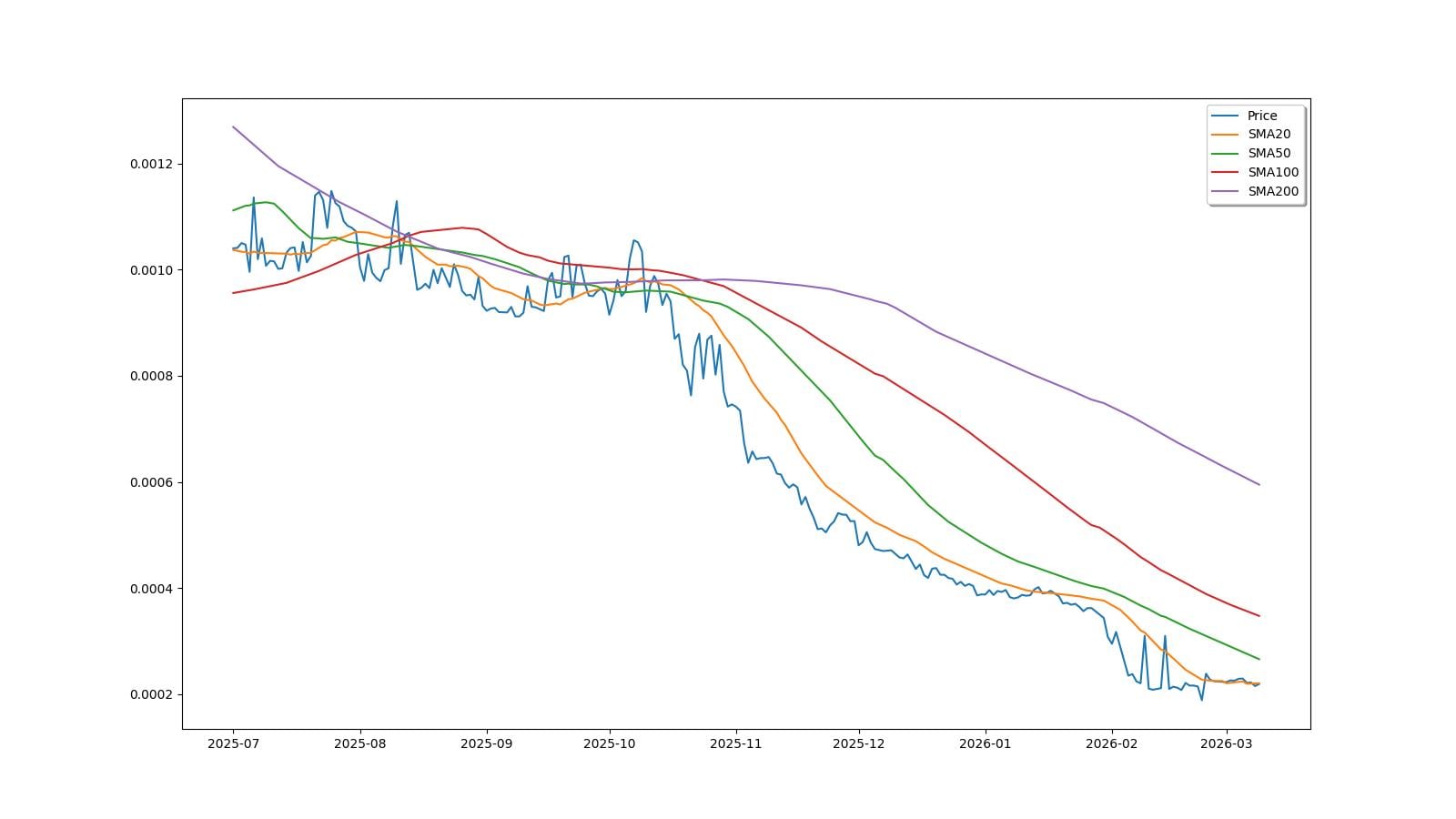 VizslaSwap Simple Moving Averages