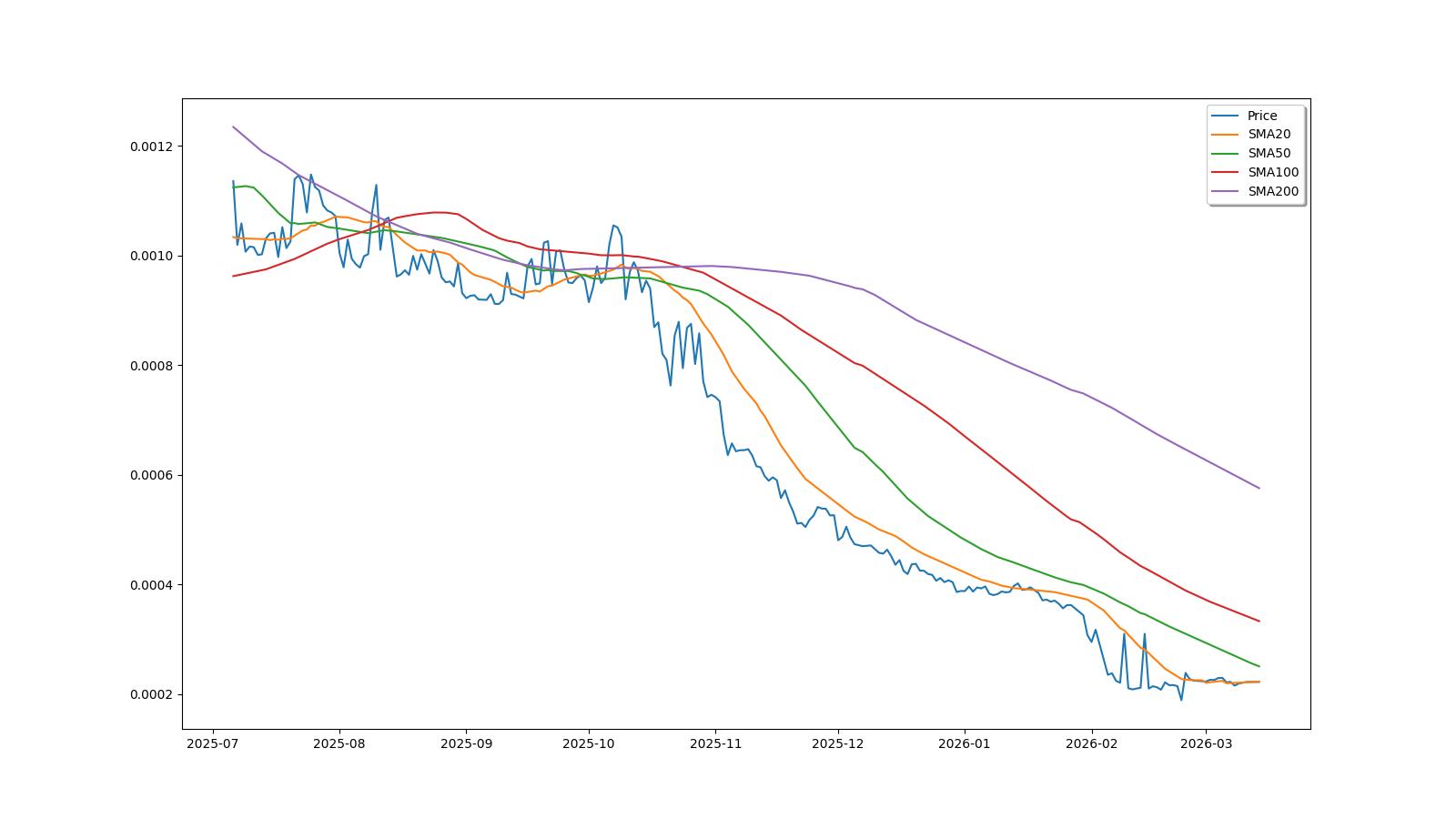 VizslaSwap Simple Moving Averages