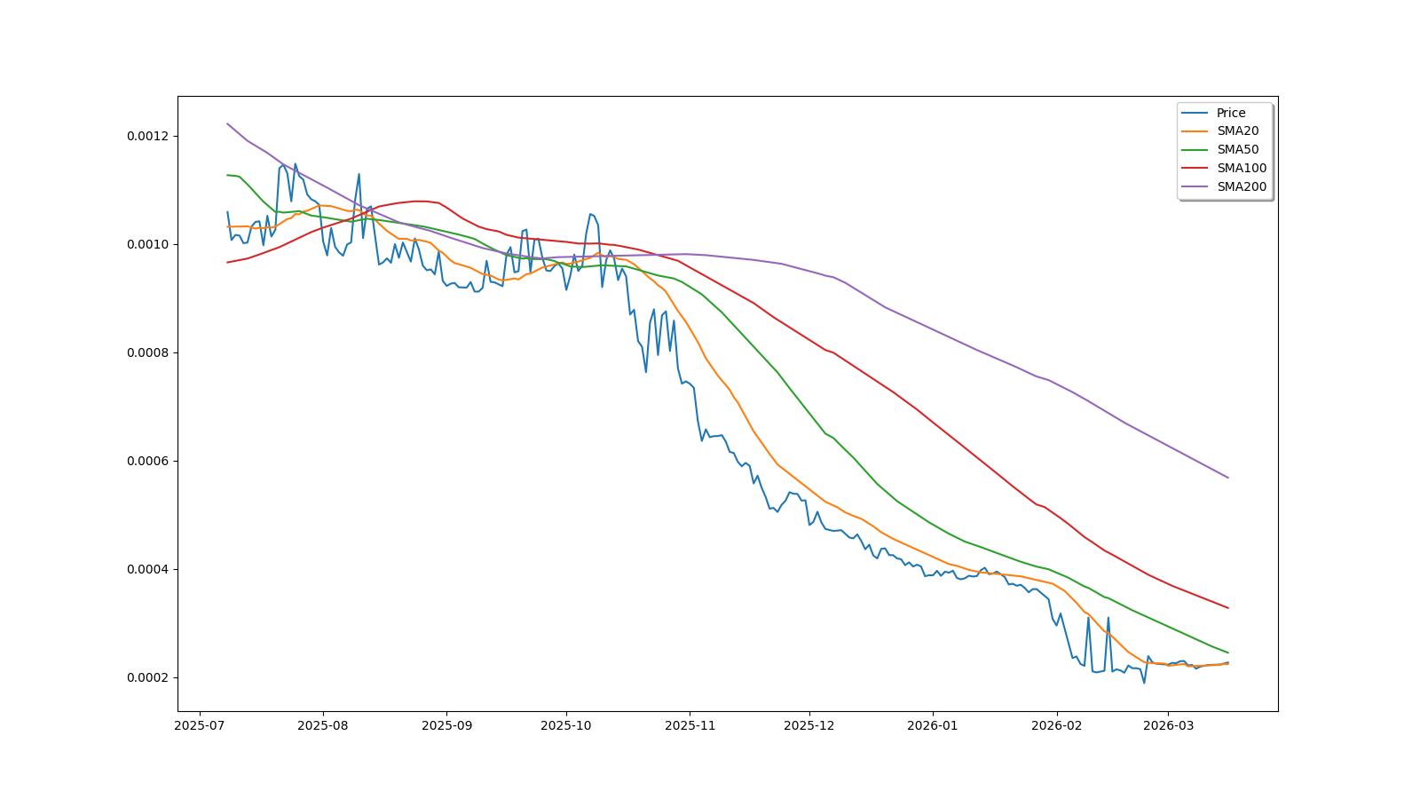 VizslaSwap Simple Moving Averages