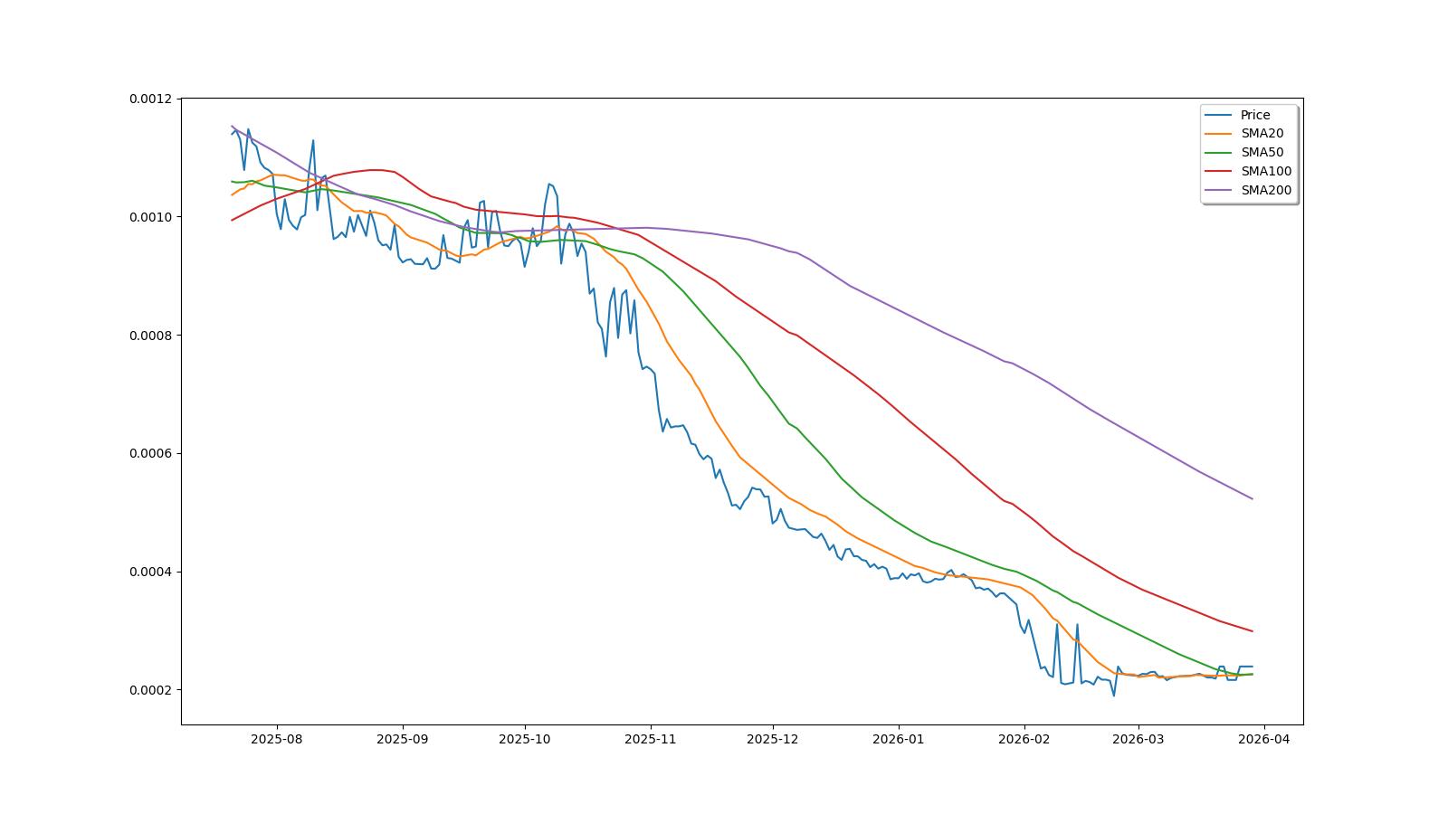 VizslaSwap Simple Moving Averages