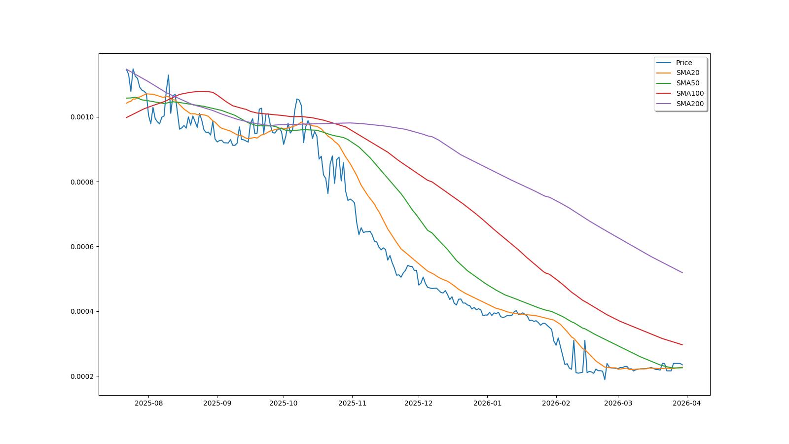 VizslaSwap Simple Moving Averages