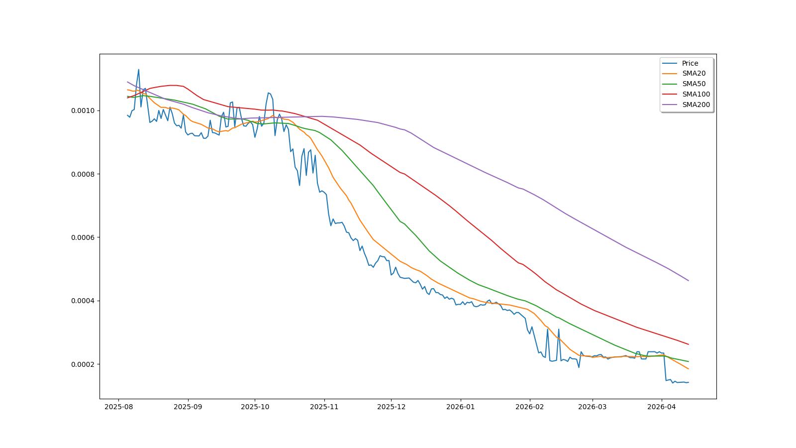 VizslaSwap Simple Moving Averages