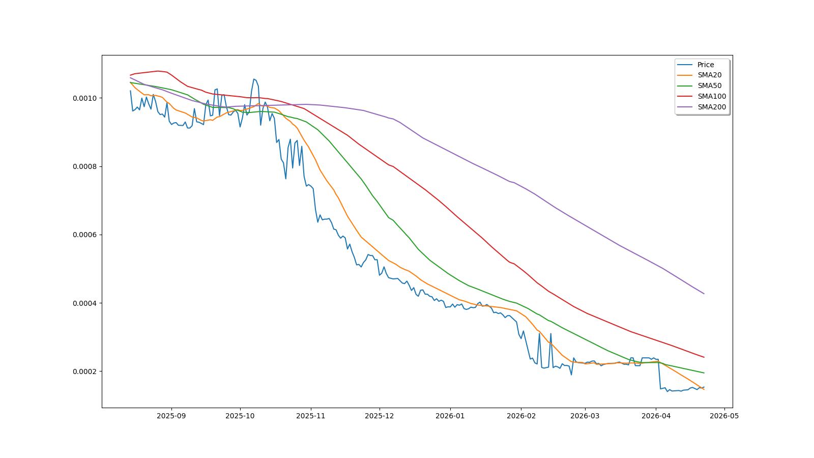 VizslaSwap Simple Moving Averages