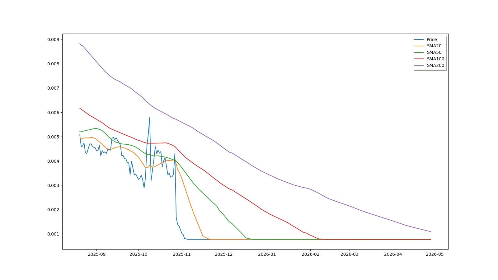 VMPX Simple Moving Averages