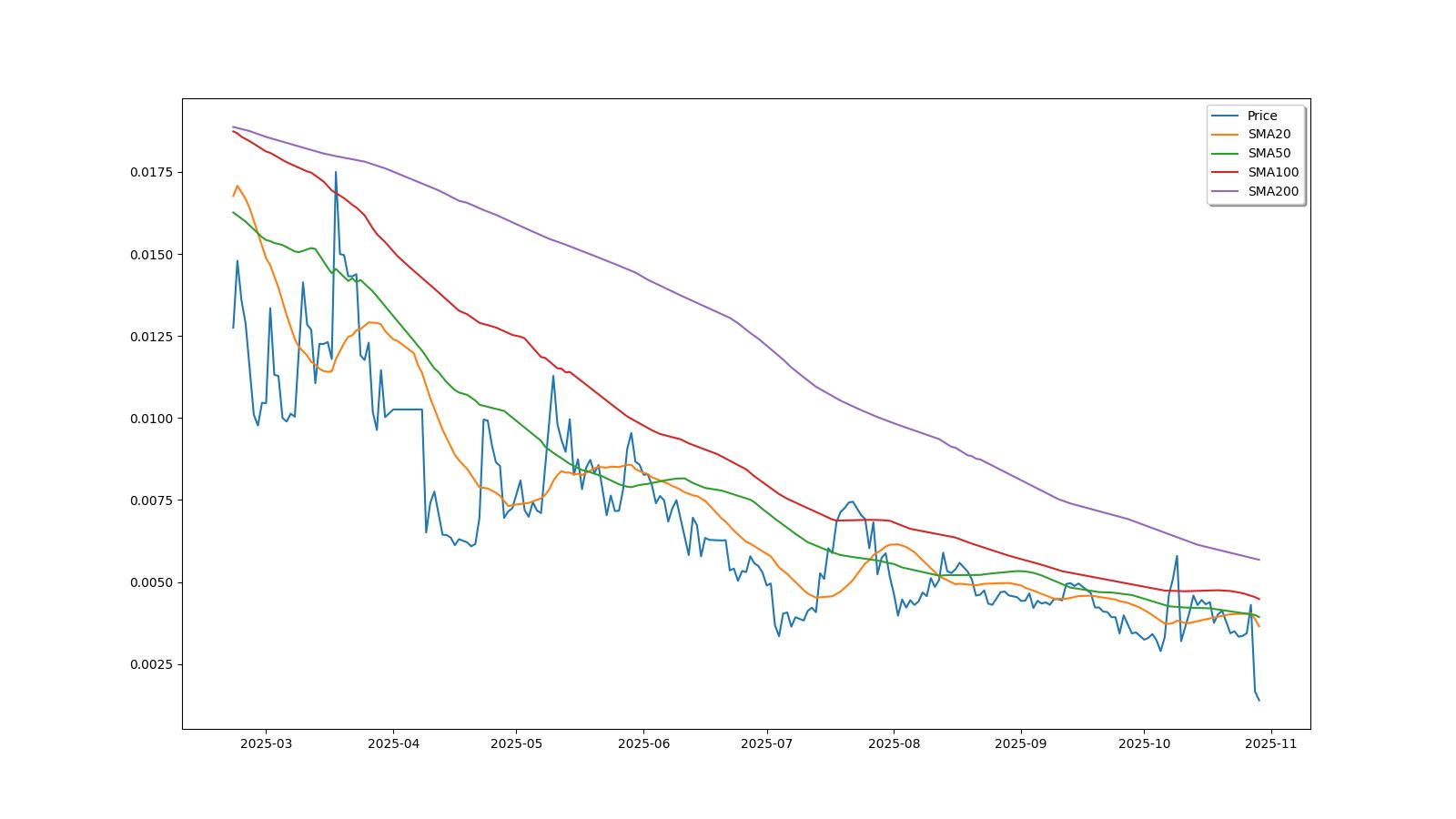VMPX Simple Moving Averages
