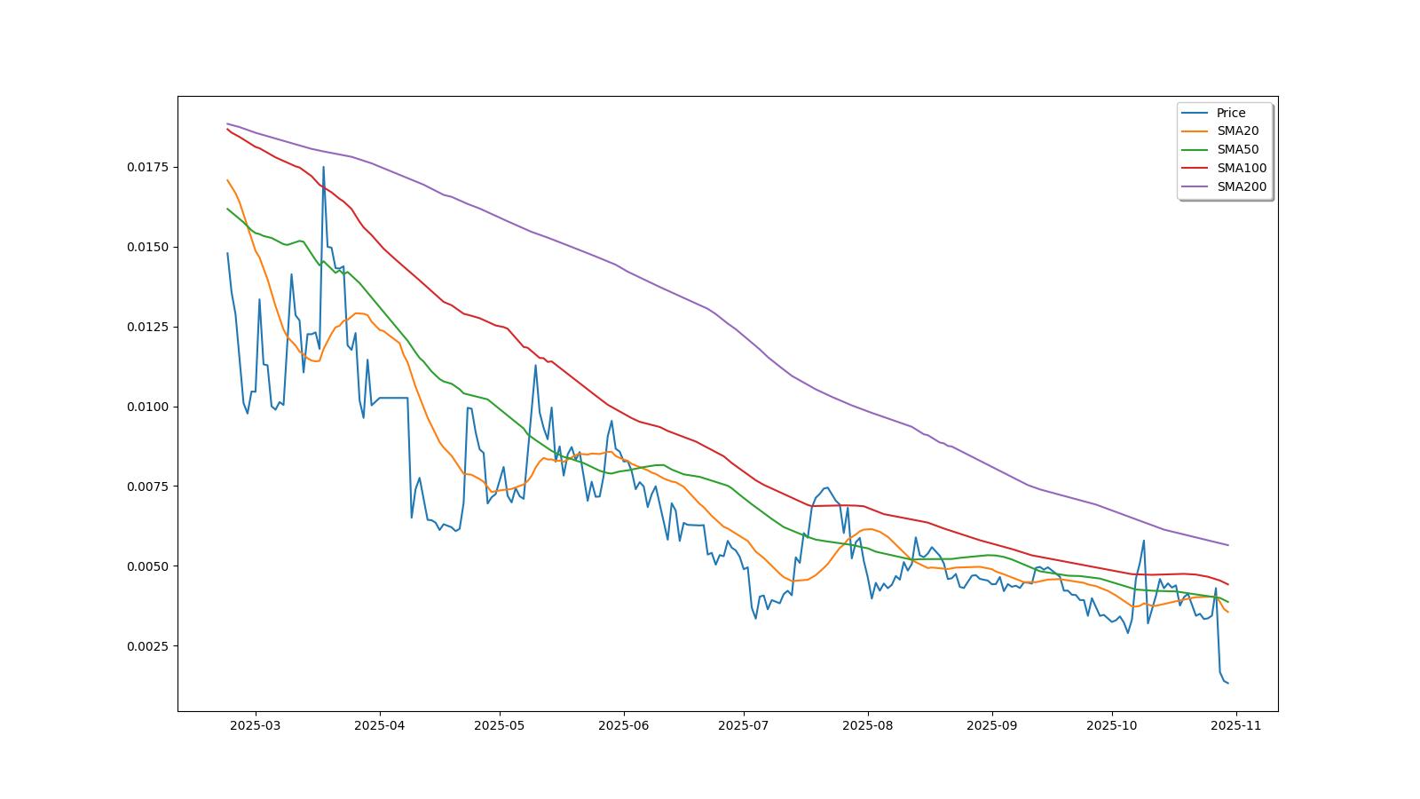 VMPX Simple Moving Averages