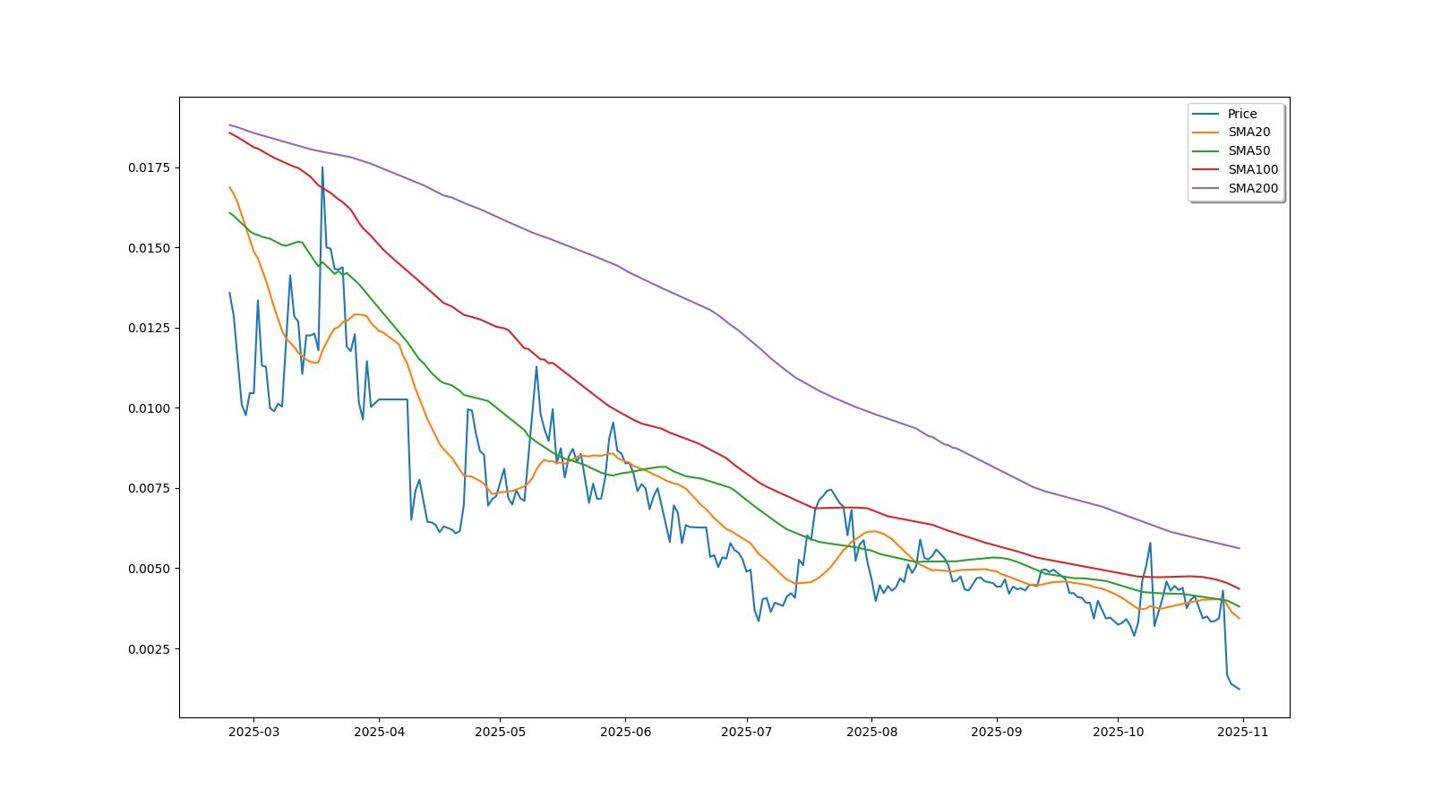 VMPX Simple Moving Averages