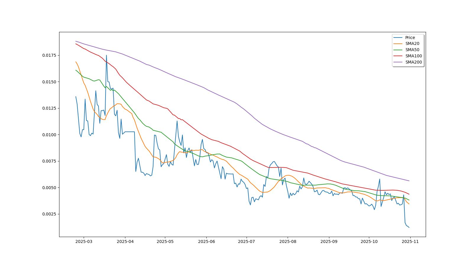 VMPX Simple Moving Averages