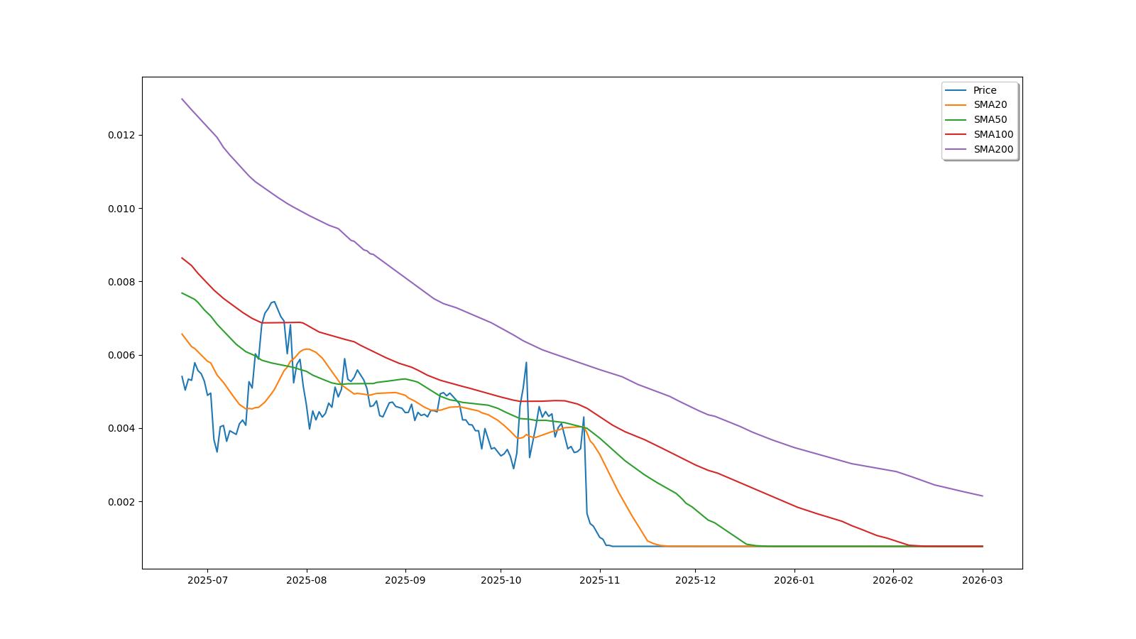 VMPX Simple Moving Averages