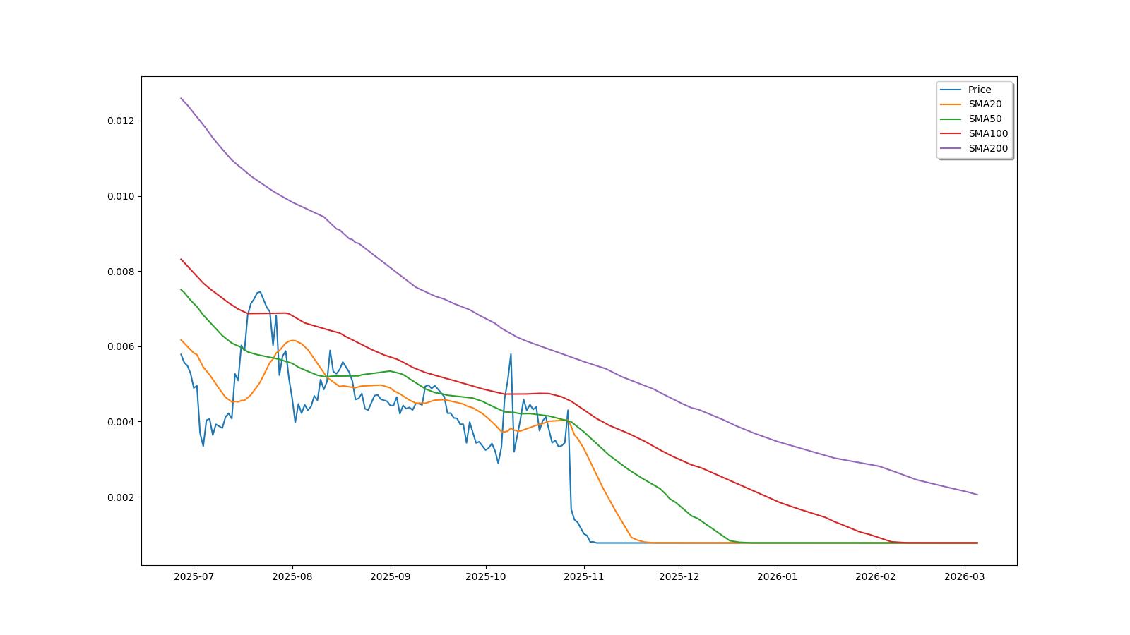 VMPX Simple Moving Averages