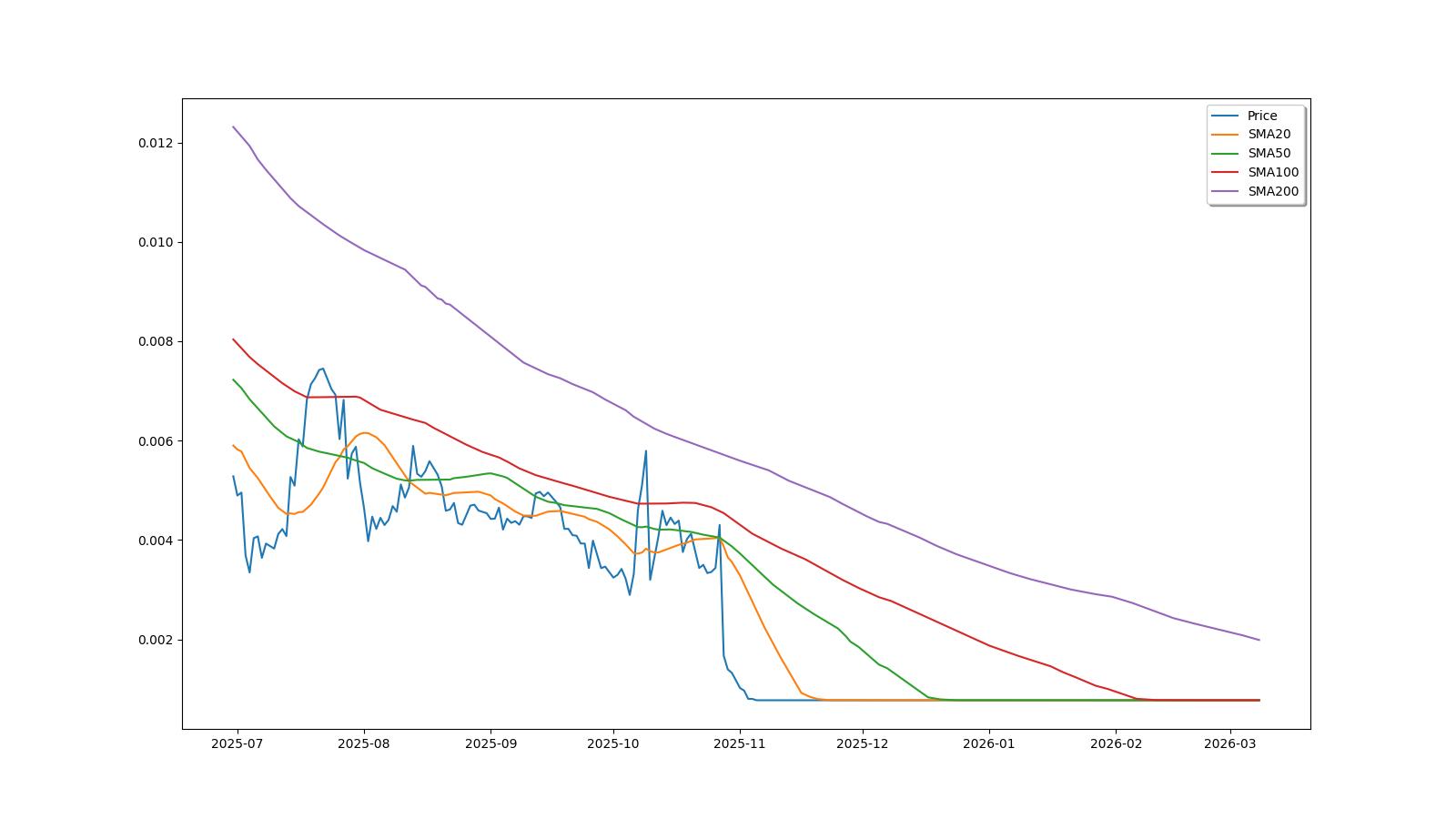 VMPX Simple Moving Averages