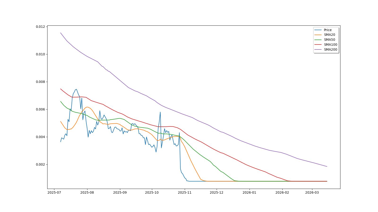 VMPX Simple Moving Averages
