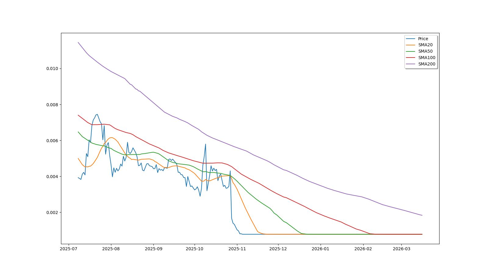 VMPX Simple Moving Averages