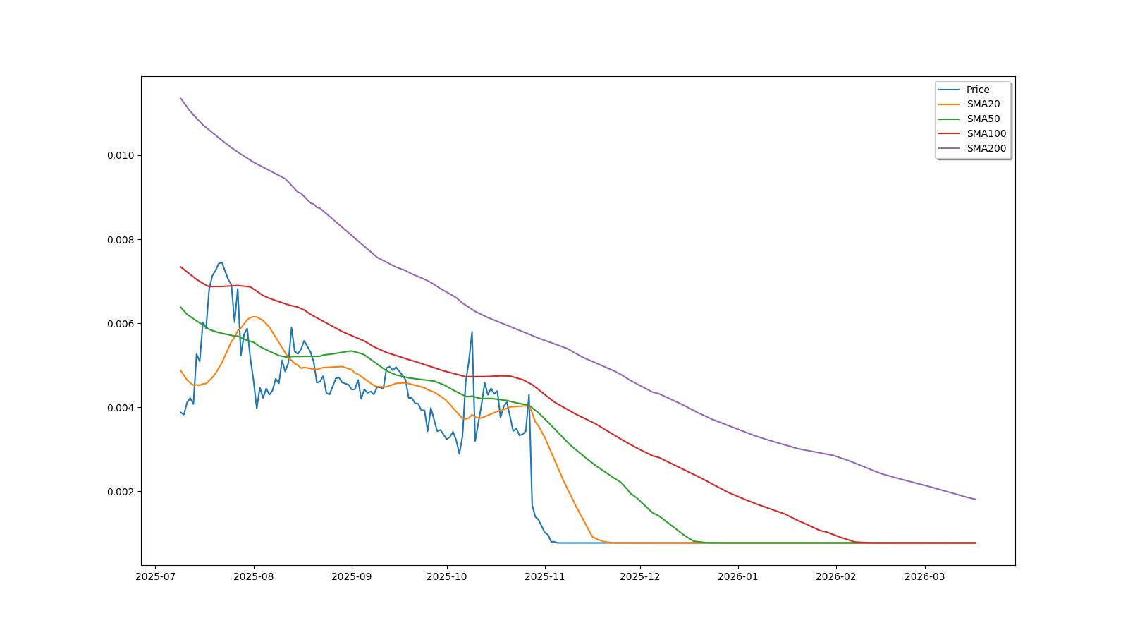 VMPX Simple Moving Averages