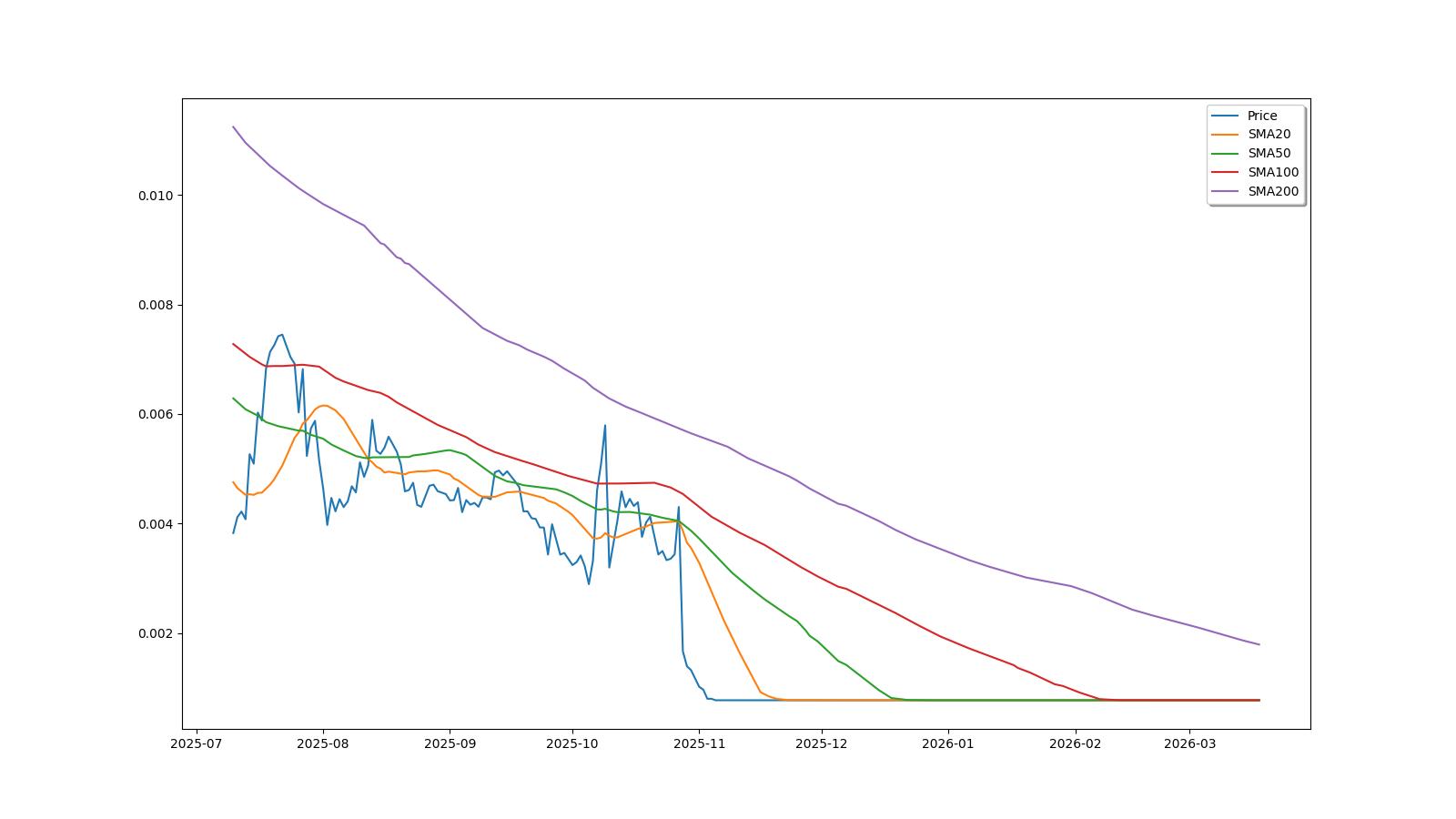 VMPX Simple Moving Averages
