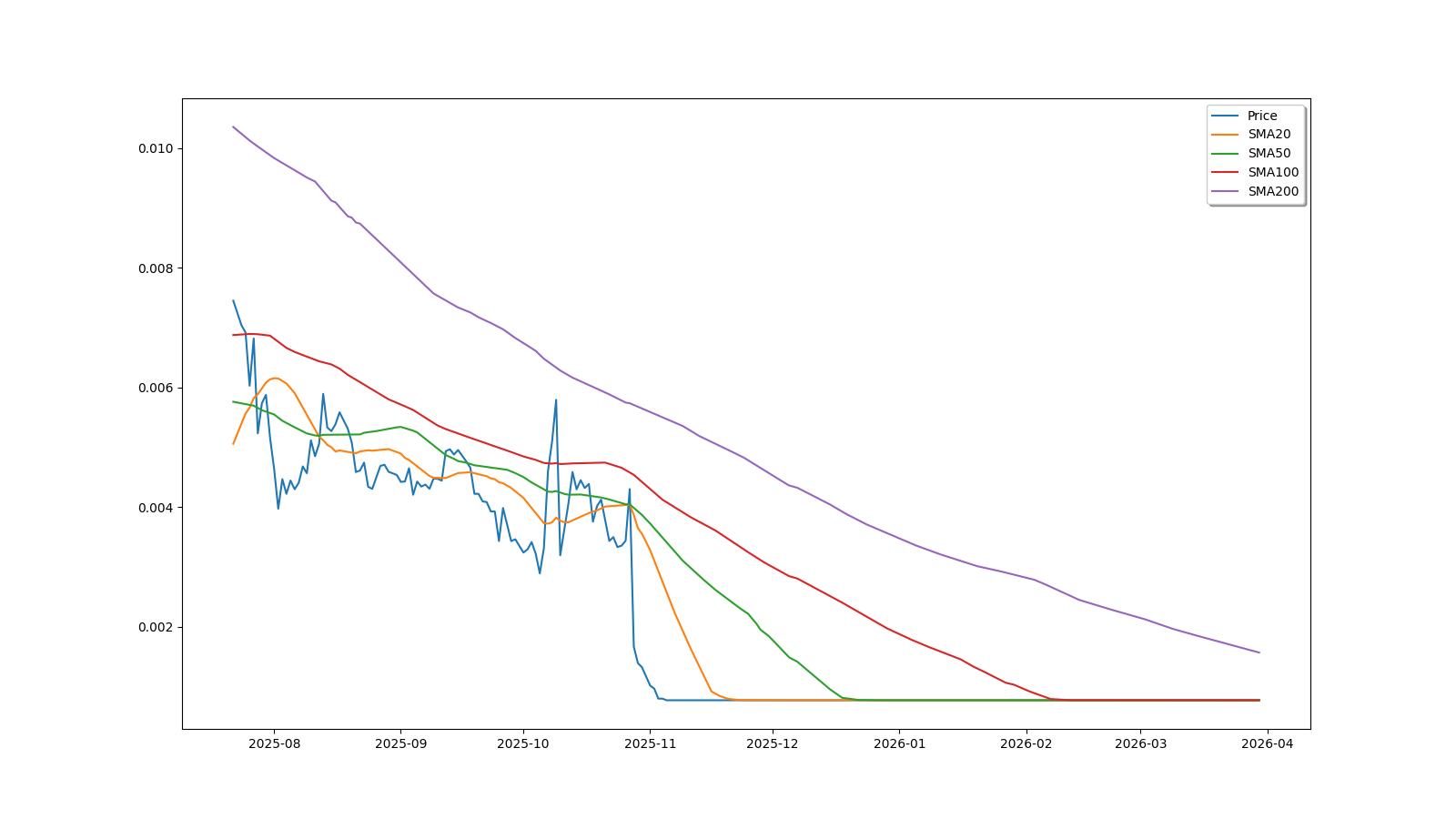 VMPX Simple Moving Averages