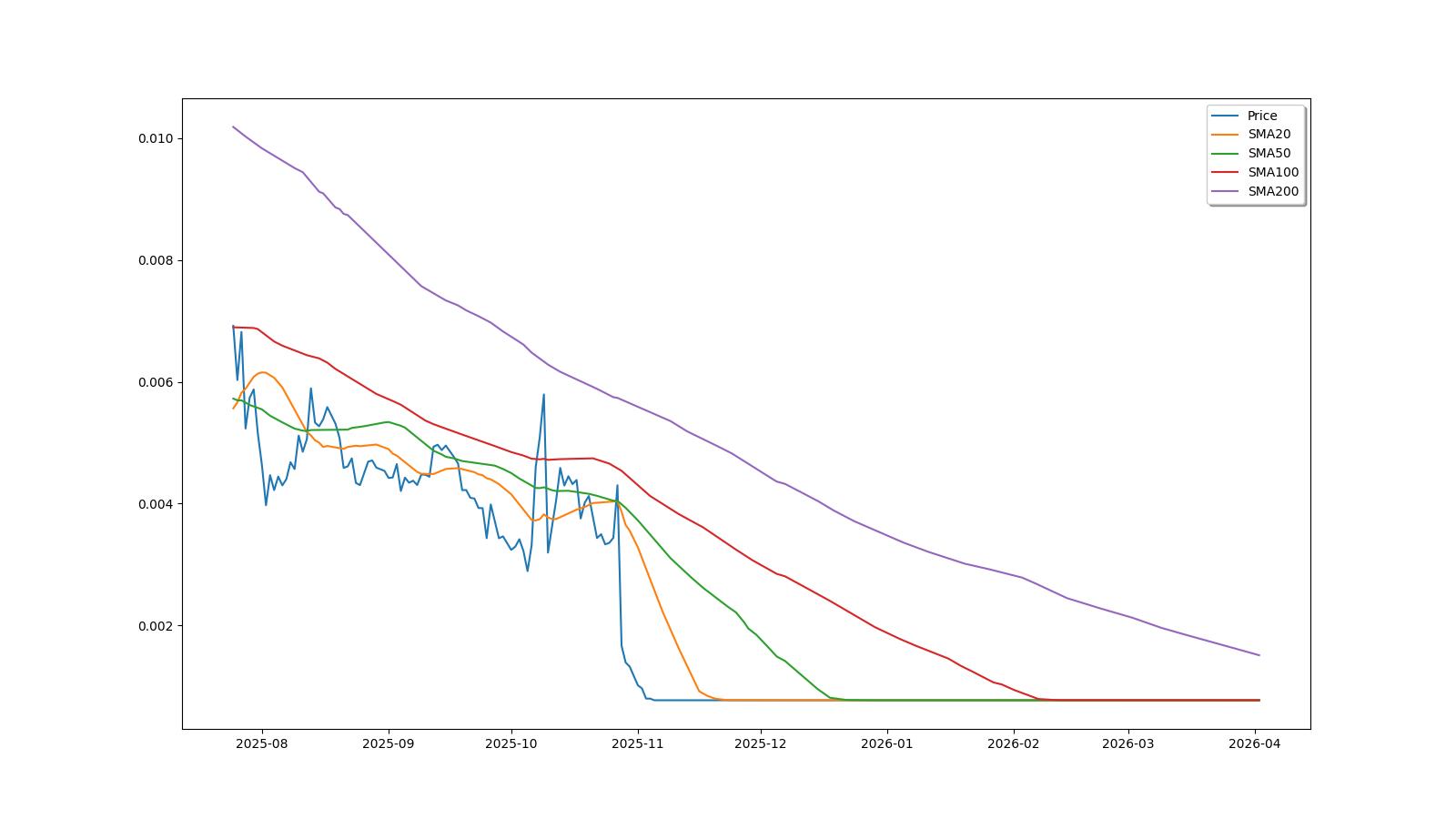 VMPX Simple Moving Averages