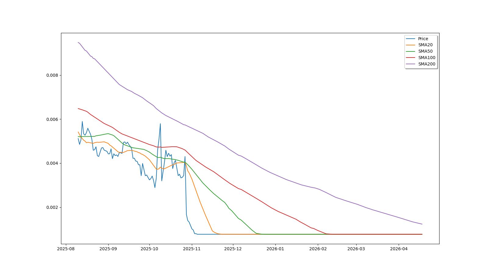 VMPX Simple Moving Averages