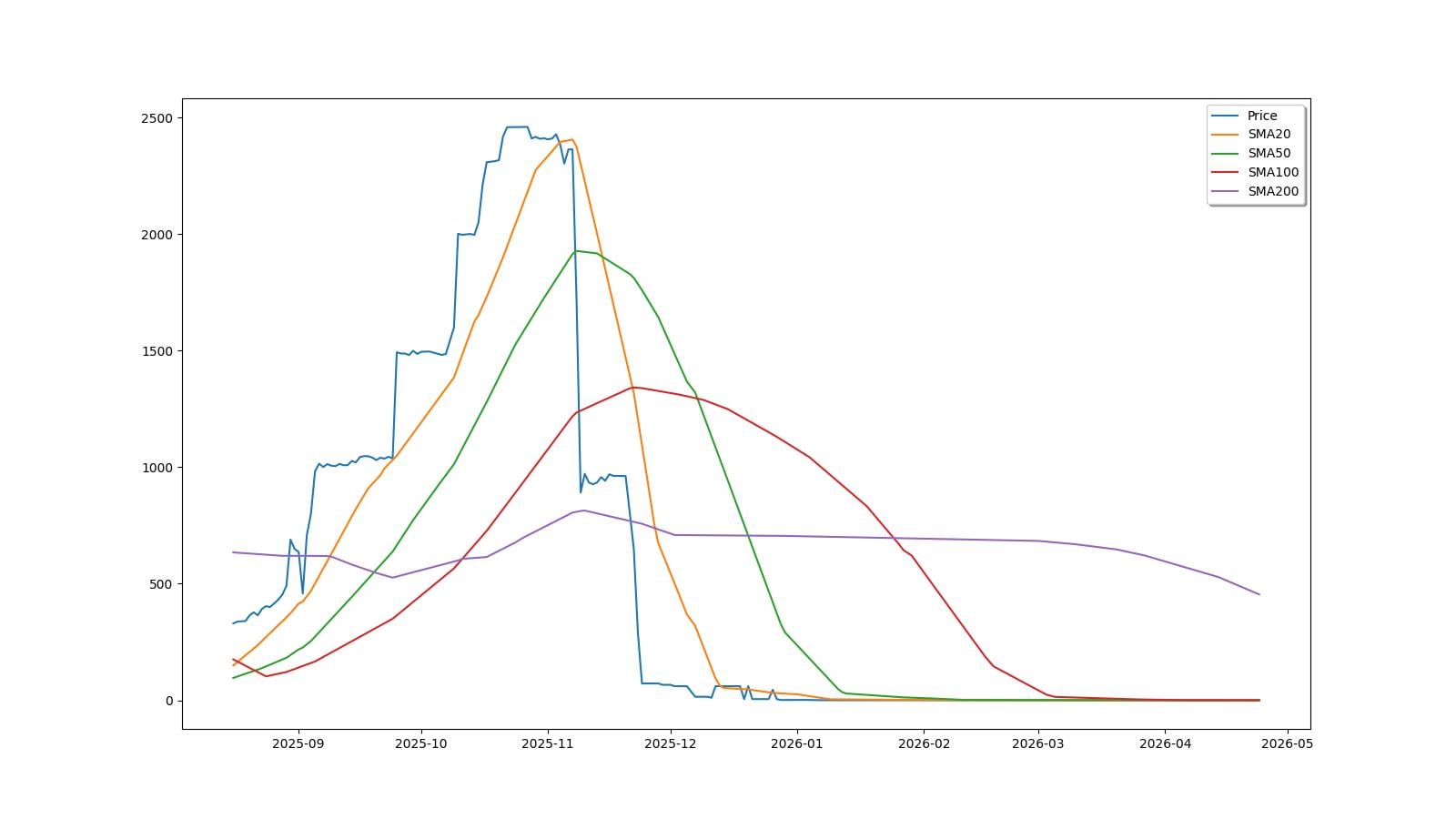 VMS Classic Simple Moving Averages