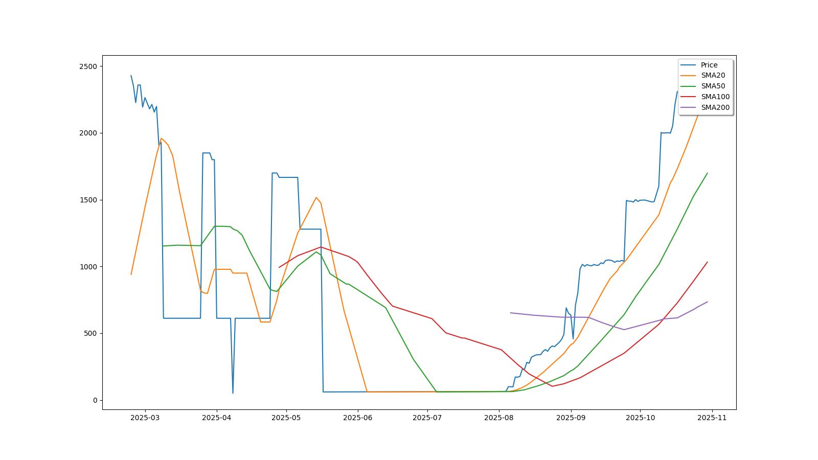 VMS Classic Simple Moving Averages