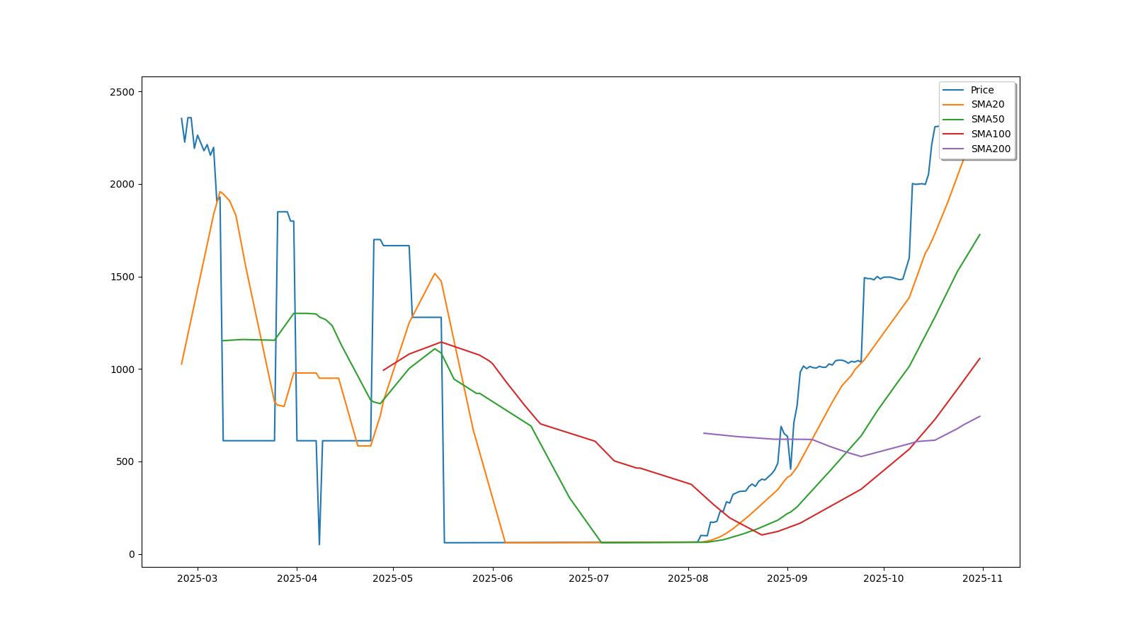 VMS Classic Simple Moving Averages