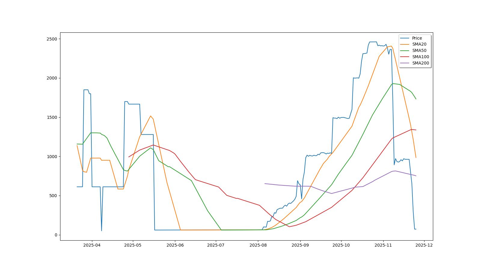 VMS Classic Simple Moving Averages