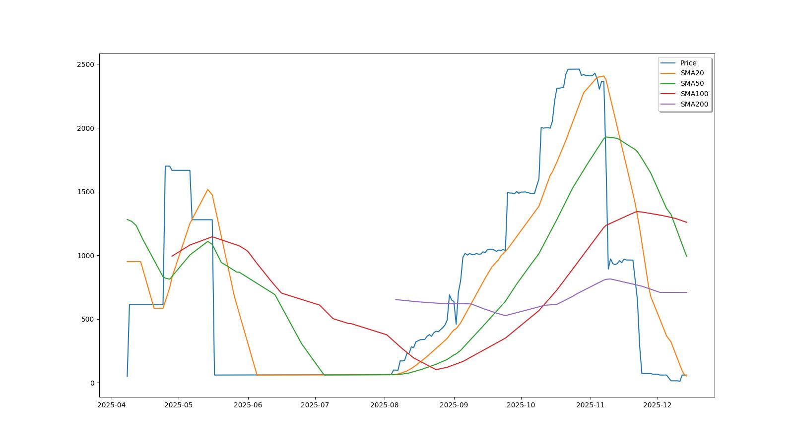 VMS Classic Simple Moving Averages