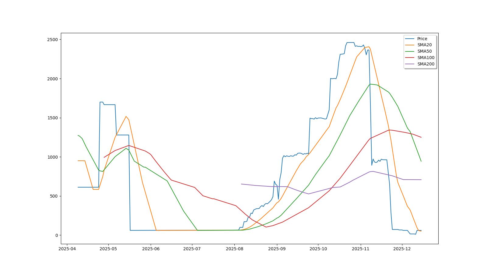 VMS Classic Simple Moving Averages