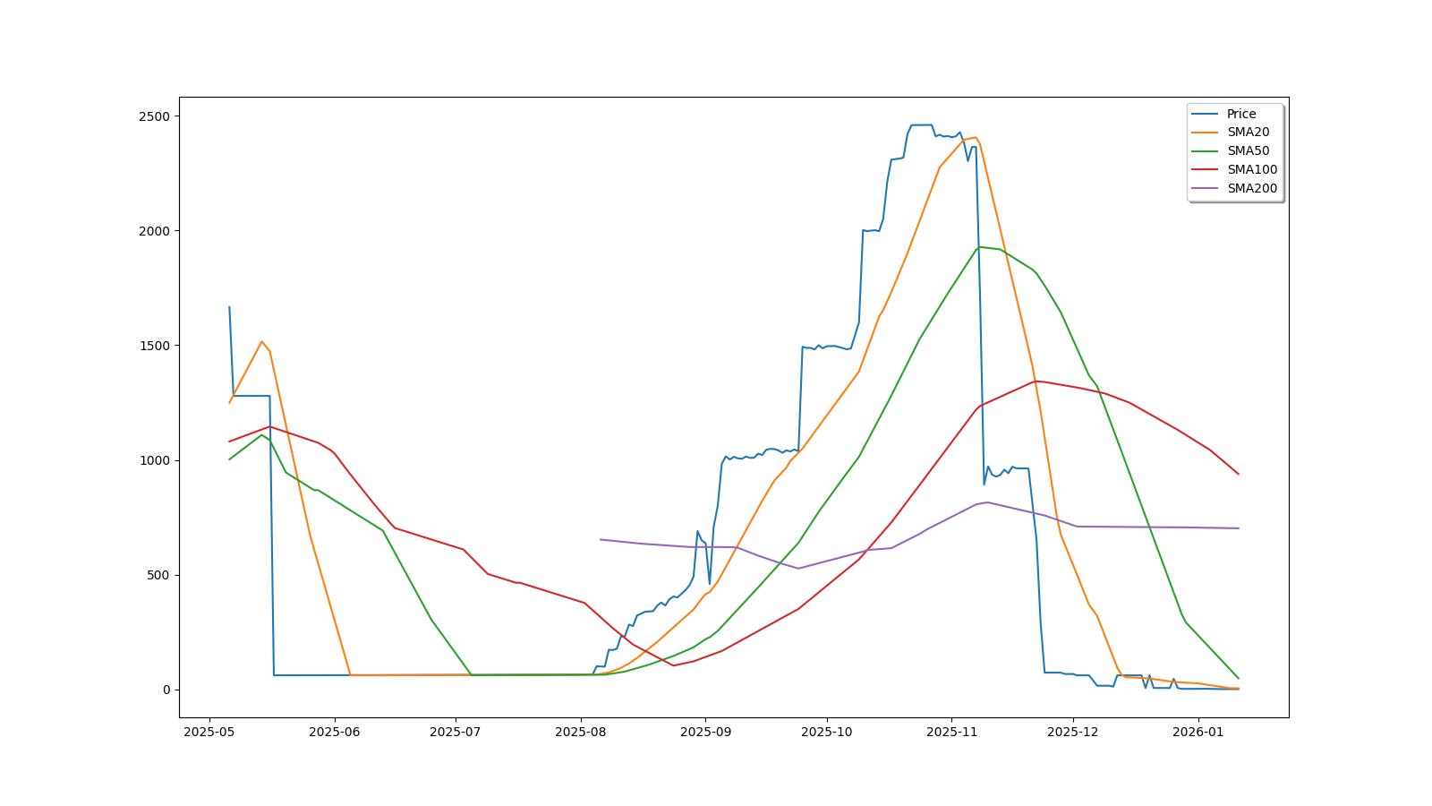 VMS Classic Simple Moving Averages